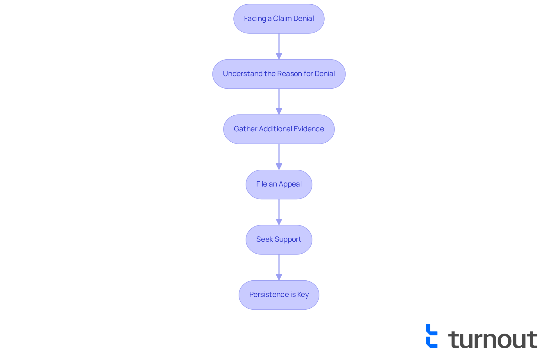 Each box represents a step in the appeal process. Follow the arrows from understanding your denial to gathering evidence and seeking help, ensuring you stay persistent throughout.