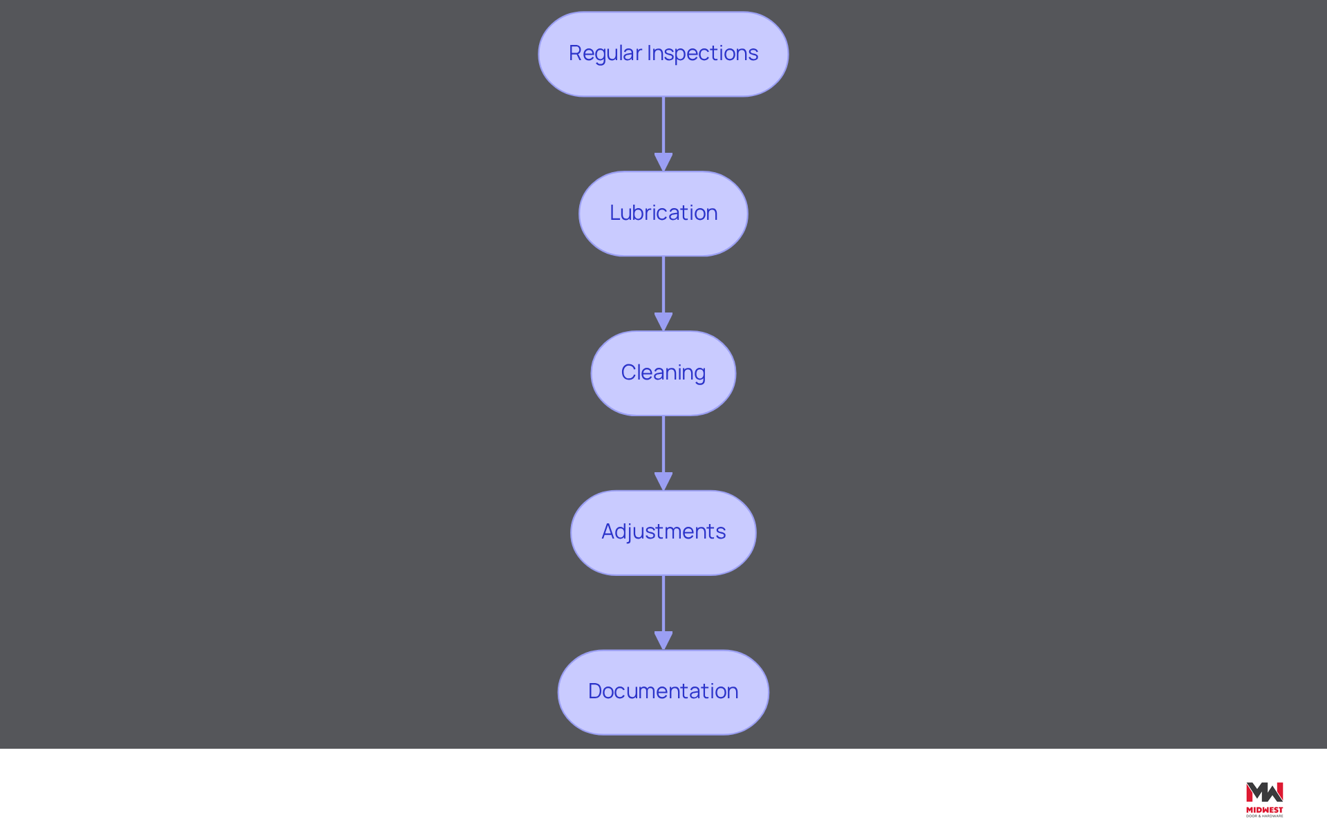 Each box represents a key maintenance step. Follow the arrows to see the order in which these strategies should be implemented for effective door mechanism maintenance.