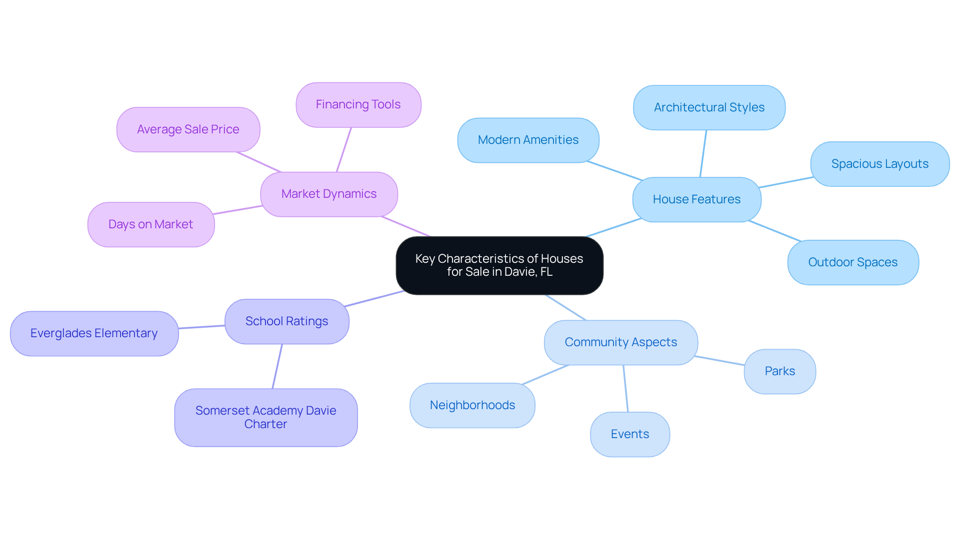 This mindmap helps you explore the various features and benefits of houses for sale in Davie, FL. Each branch represents a different aspect, so you can see how house features, community benefits, and market conditions all connect to create a desirable living environment.
