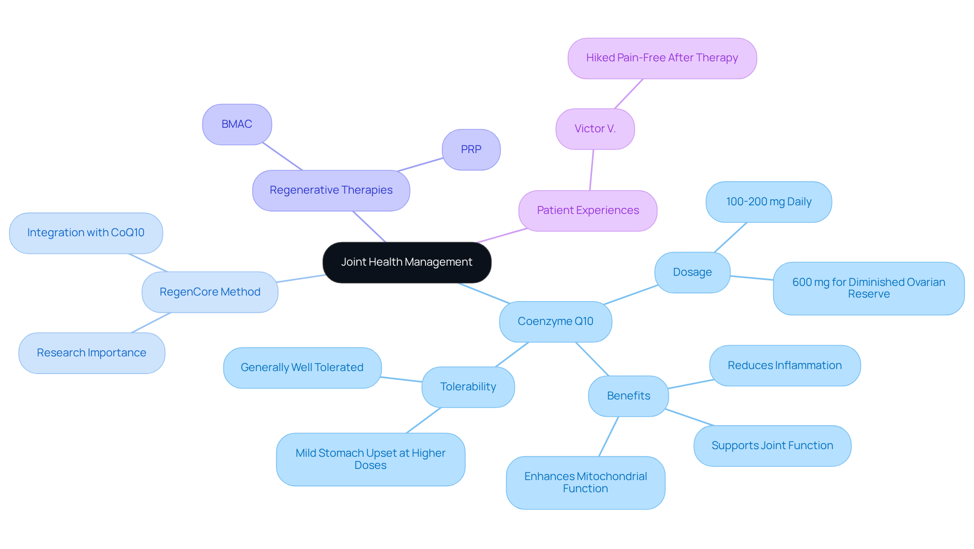 This mindmap illustrates how different aspects of joint health management are interconnected. Start at the center with the main topic, then follow the branches to see how CoQ10, therapies, and patient experiences all play a role in improving joint health.
