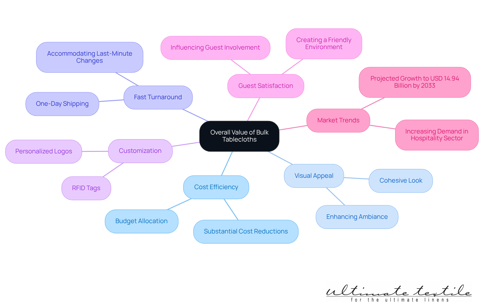 The central idea represents the overall value of bulk tablecloths, while each branch highlights a key benefit. Sub-points provide additional context and details — explore the branches to understand how bulk tablecloths can transform event planning.