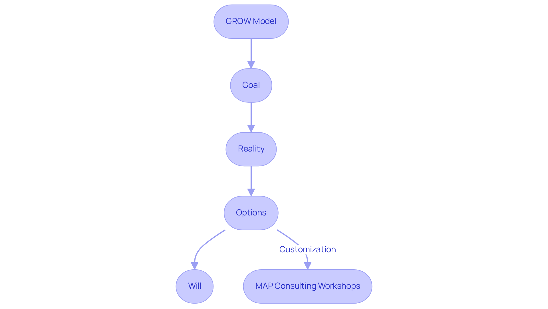 This flowchart shows the steps of the GROW model for effective leadership training. Each box represents a stage in the process, guiding you from setting goals to taking action. The side box highlights how MAP Consulting enhances this process through tailored workshops.