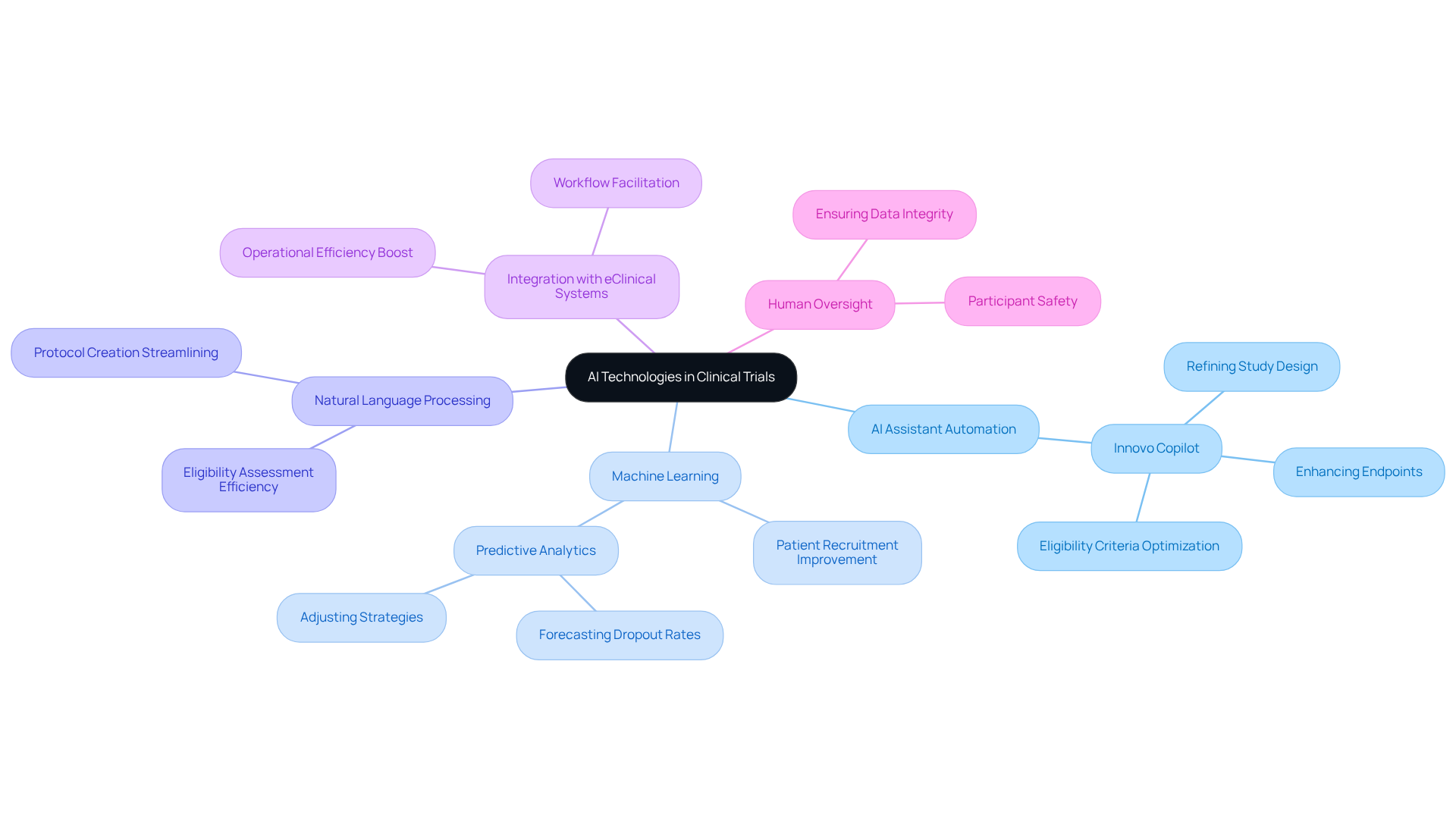 This mindmap starts with the main theme of AI technologies in clinical trials at the center. Each branch represents a different technology or strategy, and the sub-branches provide more details about their specific roles and benefits. Follow the branches to see how these technologies connect and contribute to improving clinical trial processes. This mindmap starts with the main theme of AI technologies in clinical trials at the center. Each branch represents a different technology or strategy, and the sub-branches provide more details about their specific roles and benefits. Follow the branches to see how these technologies connect and contribute to improving clinical trial processes.