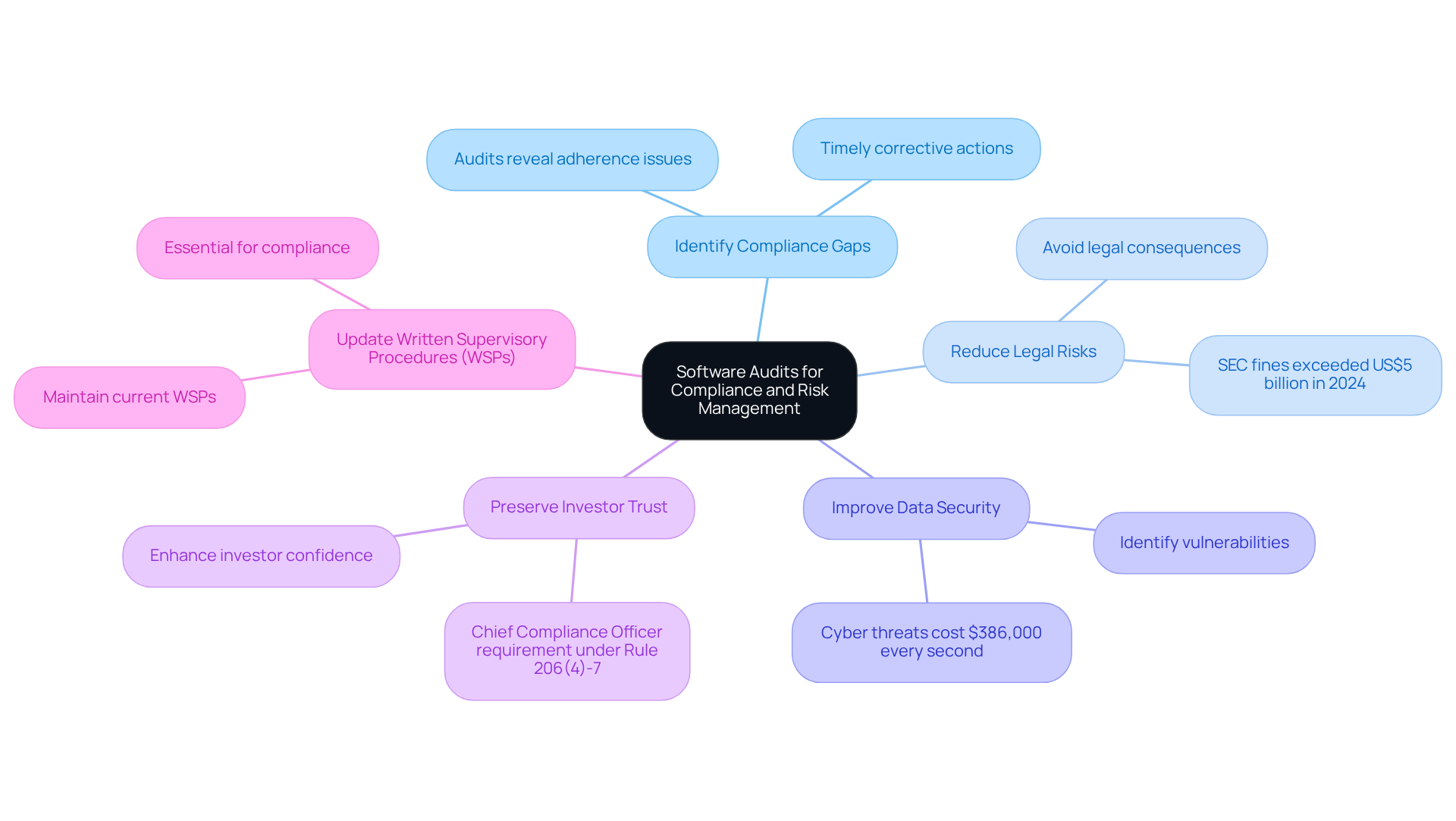 The central node represents the main topic of software audits, while each branch highlights a specific objective. Follow the branches to understand how each objective contributes to compliance and risk management. The central node represents the main topic of software audits, while each branch highlights a specific objective. Follow the branches to understand how each objective contributes to compliance and risk management.