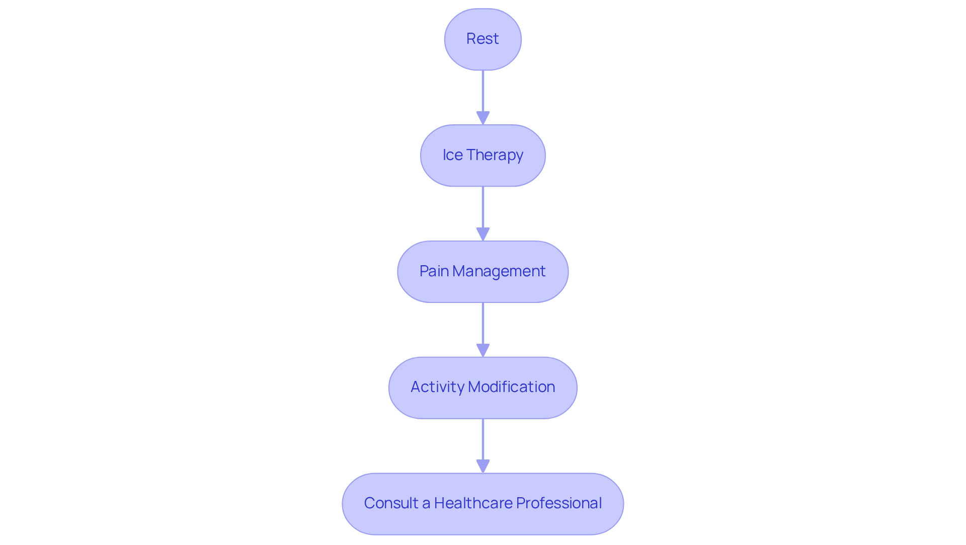 Each box represents a step in your recovery process. Follow the arrows to see how each strategy connects and supports your healing journey.