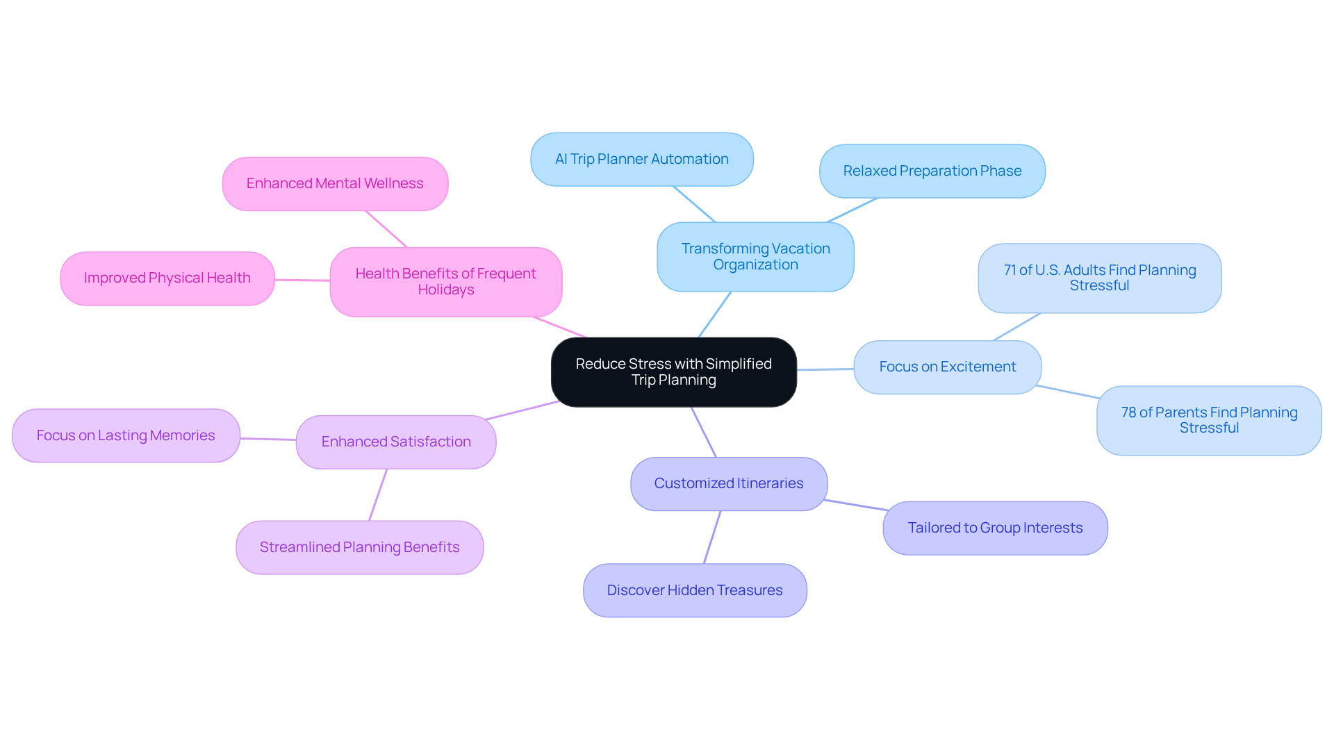 The central idea is about reducing stress in vacation planning. Each branch represents a key aspect of how this is achieved, with further details available in the sub-branches.