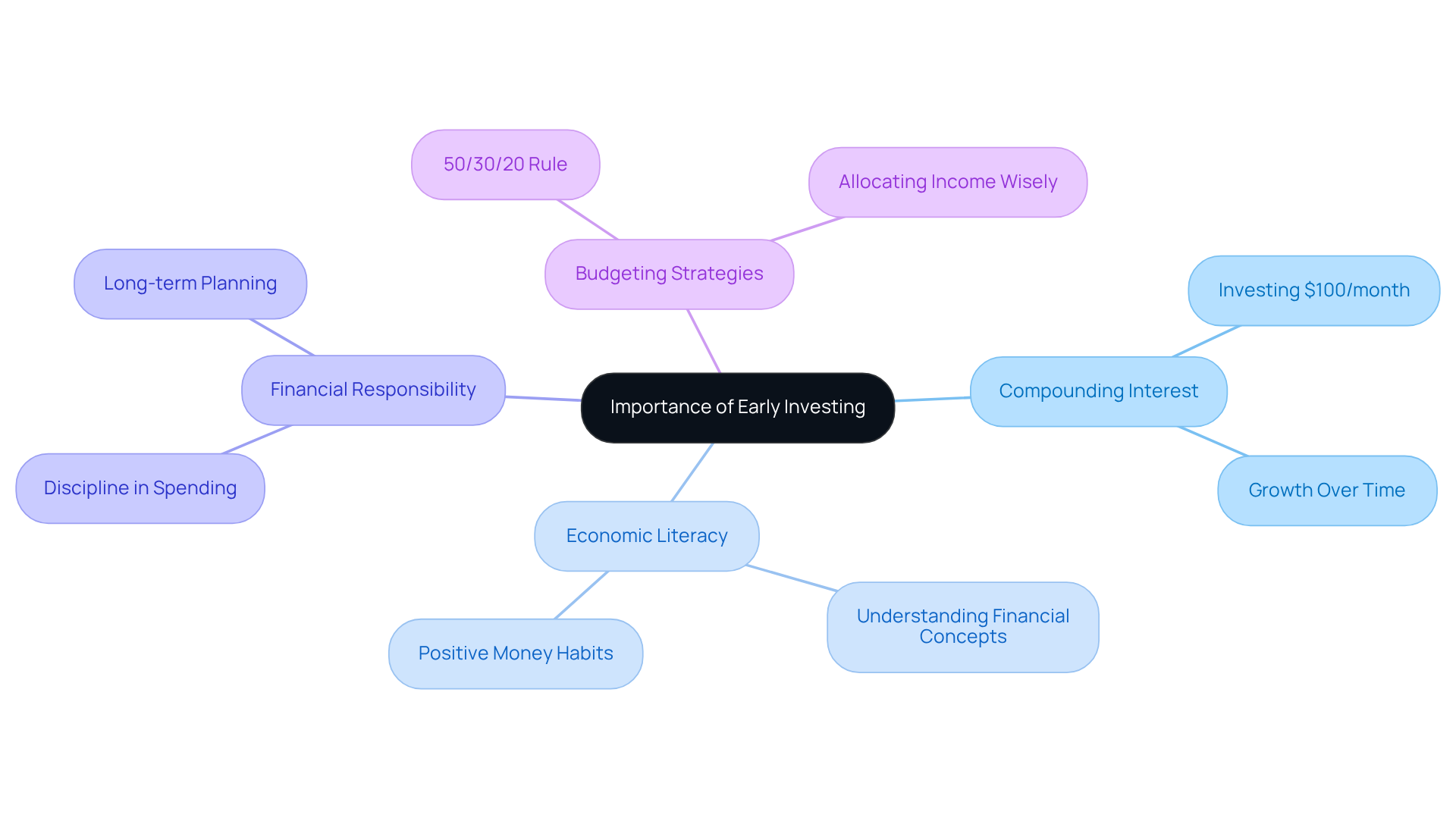 At the center is the main idea of early investing. Branches show related concepts, and sub-branches provide specific details or examples, illustrating how they all contribute to the financial future of children.
