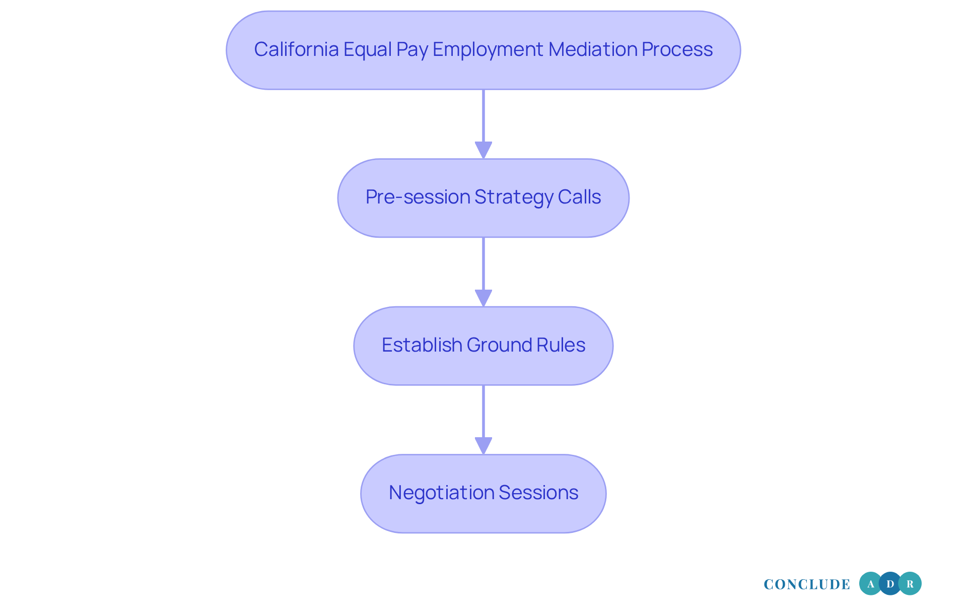 This flowchart outlines the steps in the mediation process. Each box represents a key stage, and the arrows show how they connect. Follow the flow to understand how mediation works to address wage disparities.