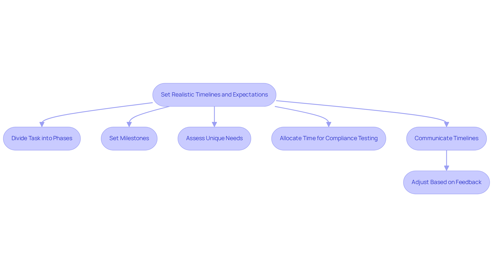 Each box represents a step in the process of setting timelines and expectations. Follow the arrows to see how each step leads to the next, ensuring a structured approach to project management.