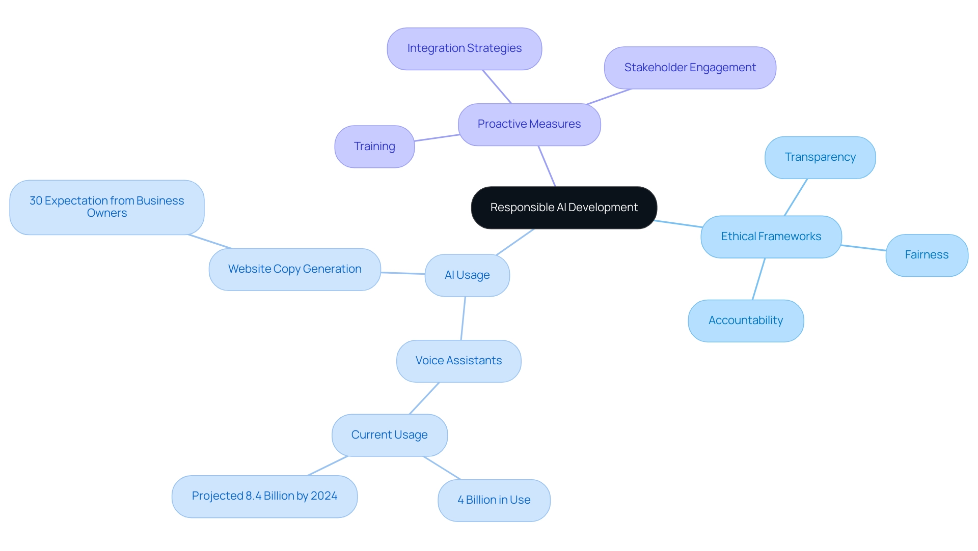 The central node represents the overall theme, with branches illustrating key aspects like ethical frameworks, AI usage trends, and proactive measures.