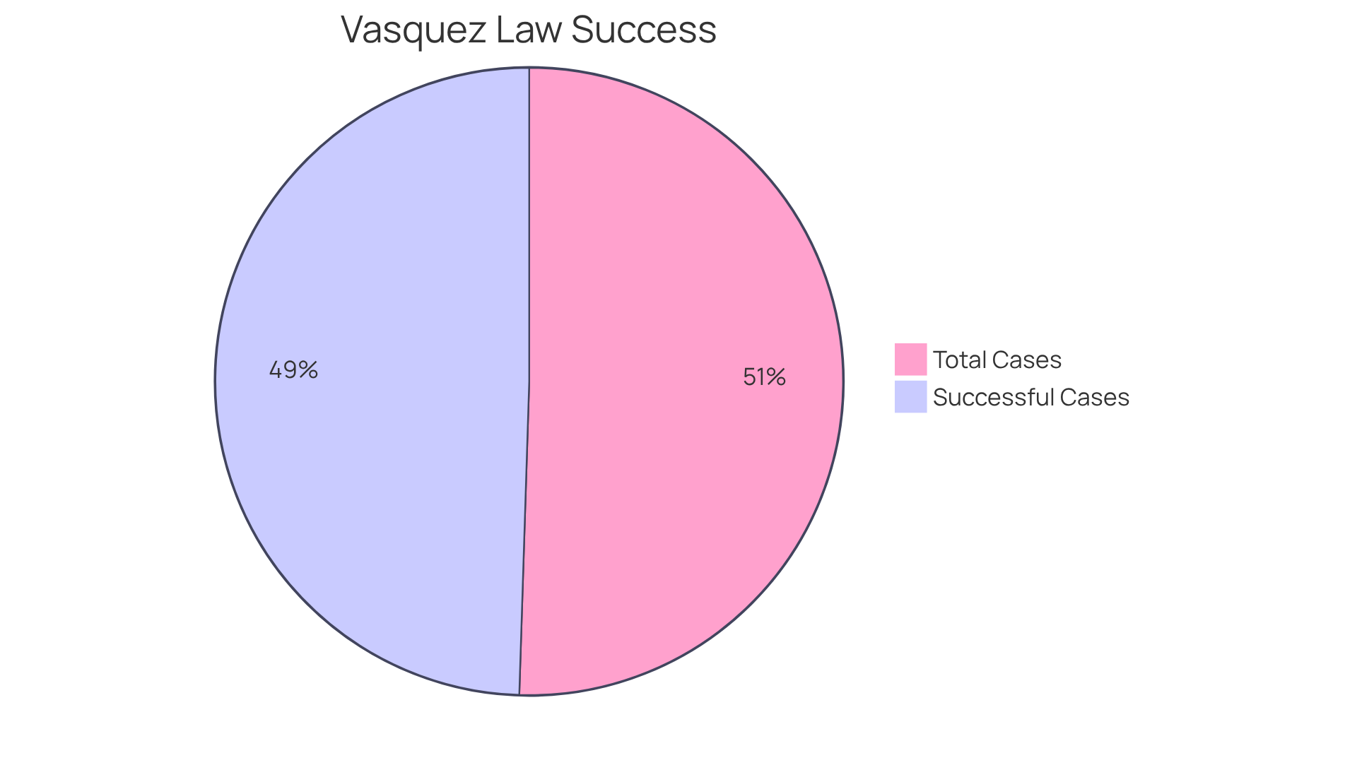 Each slice represents the proportion of successful cases handled by the Vasquez Law Firm. The larger slice indicates their impressive success rate, showcasing their effectiveness in assisting clients seeking political asylum.
