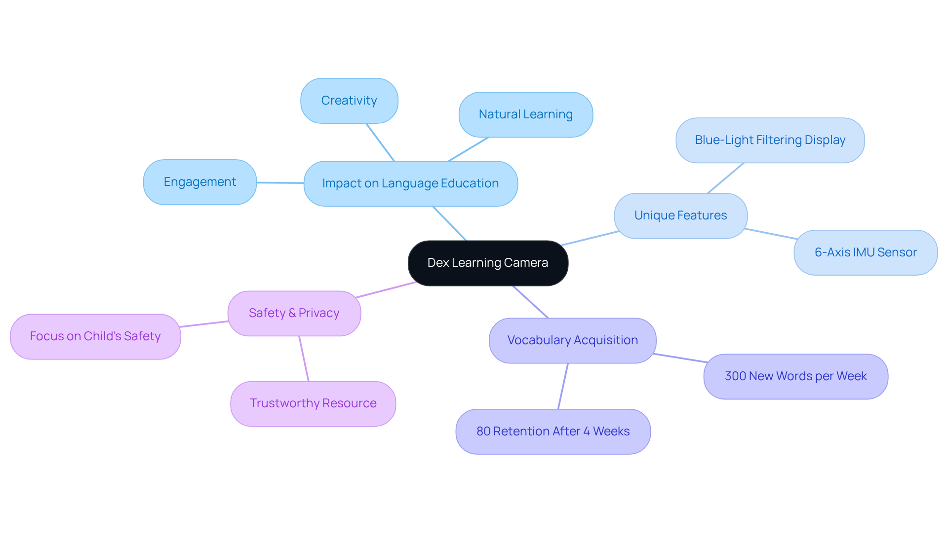 At the center is the Dex Learning Camera, with branches showing its impact on language education, unique features, and how it enhances vocabulary learning in children — explore how each part connects to the overall educational experience. At the center is the Dex Learning Camera, with branches showing its impact on language education, unique features, and how it enhances vocabulary learning in children — explore how each part connects to the overall educational experience.