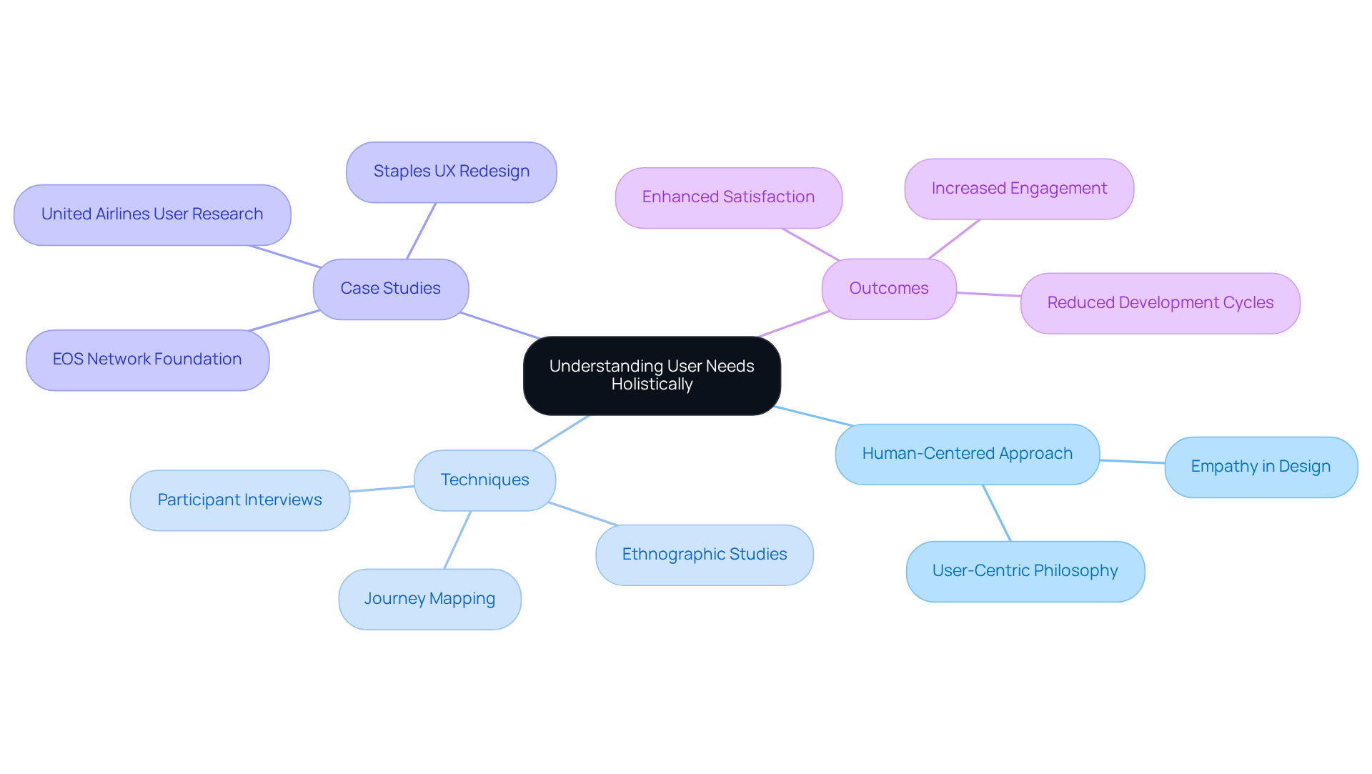 This mindmap starts with the main idea at the center and branches out to show related techniques and outcomes. Each branch represents a different aspect of understanding user needs, helping you see how they all connect and contribute to creating better products.