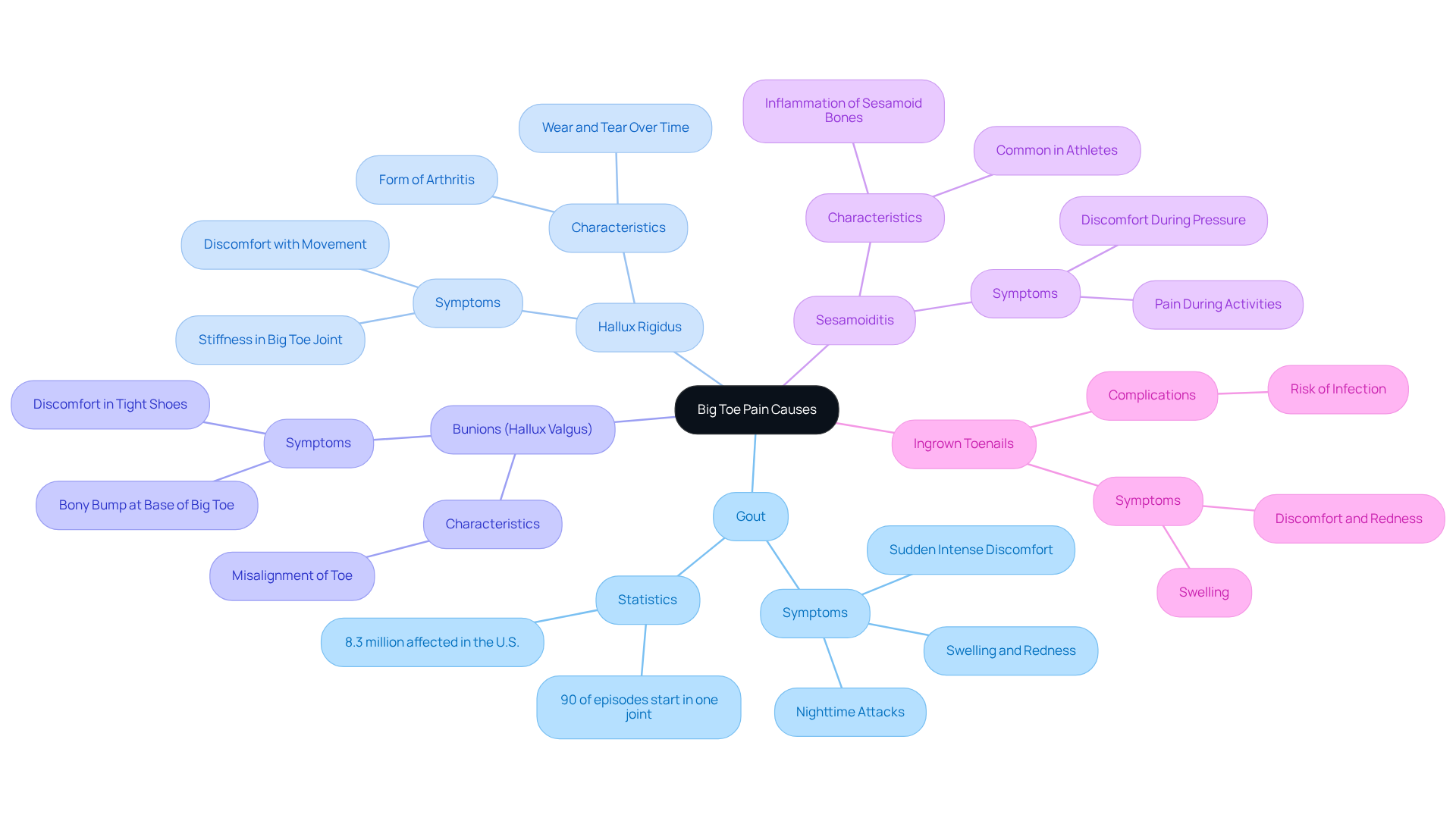 This mindmap starts with the main topic of big toe pain in the center. Each branch represents a different cause of pain, and the sub-branches provide details about symptoms and characteristics. Follow the branches to explore the various conditions that can lead to discomfort in your big toe. This mindmap starts with the main topic of big toe pain in the center. Each branch represents a different cause of pain, and the sub-branches provide details about symptoms and characteristics. Follow the branches to explore the various conditions that can lead to discomfort in your big toe.