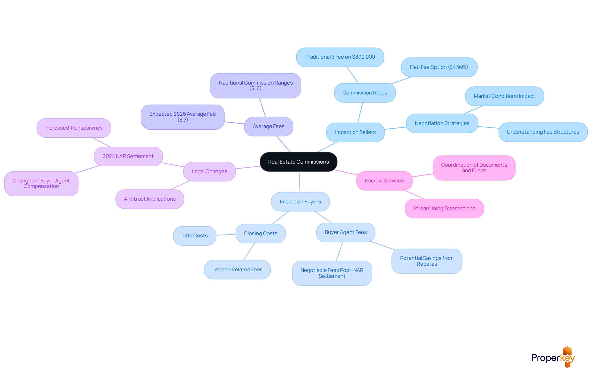 This mindmap helps you see how different aspects of real estate commissions connect. Start at the center with the main topic, then follow the branches to explore how commissions affect sellers and buyers, what the average fees are, recent legal changes, and the role of escrow services. This mindmap helps you see how different aspects of real estate commissions connect. Start at the center with the main topic, then follow the branches to explore how commissions affect sellers and buyers, what the average fees are, recent legal changes, and the role of escrow services.