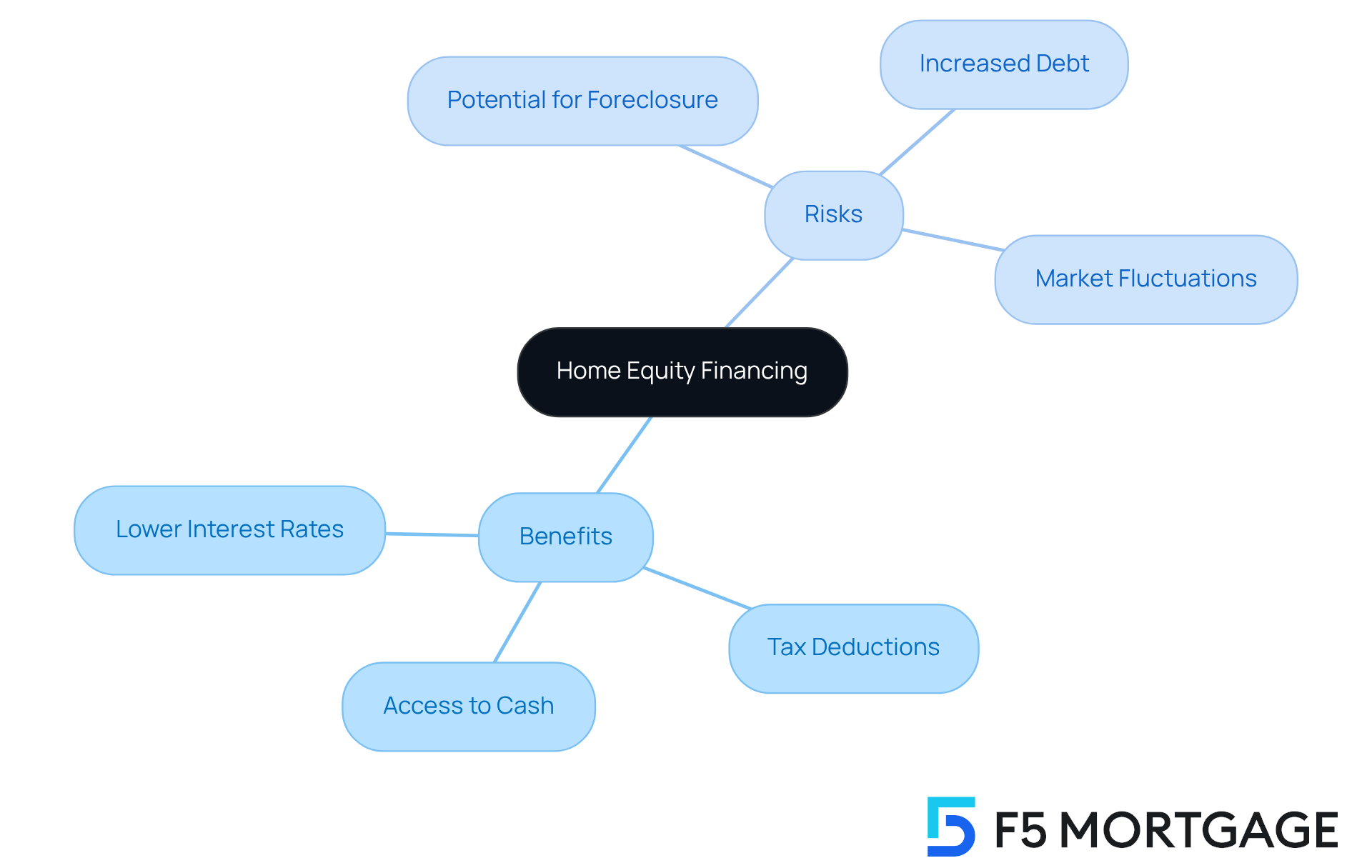 The central node represents the main topic, while the branches illustrate the key benefits and risks — green shows positive aspects and red highlights potential pitfalls. The central node represents the main topic, while the branches illustrate the key benefits and risks — green shows positive aspects and red highlights potential pitfalls.