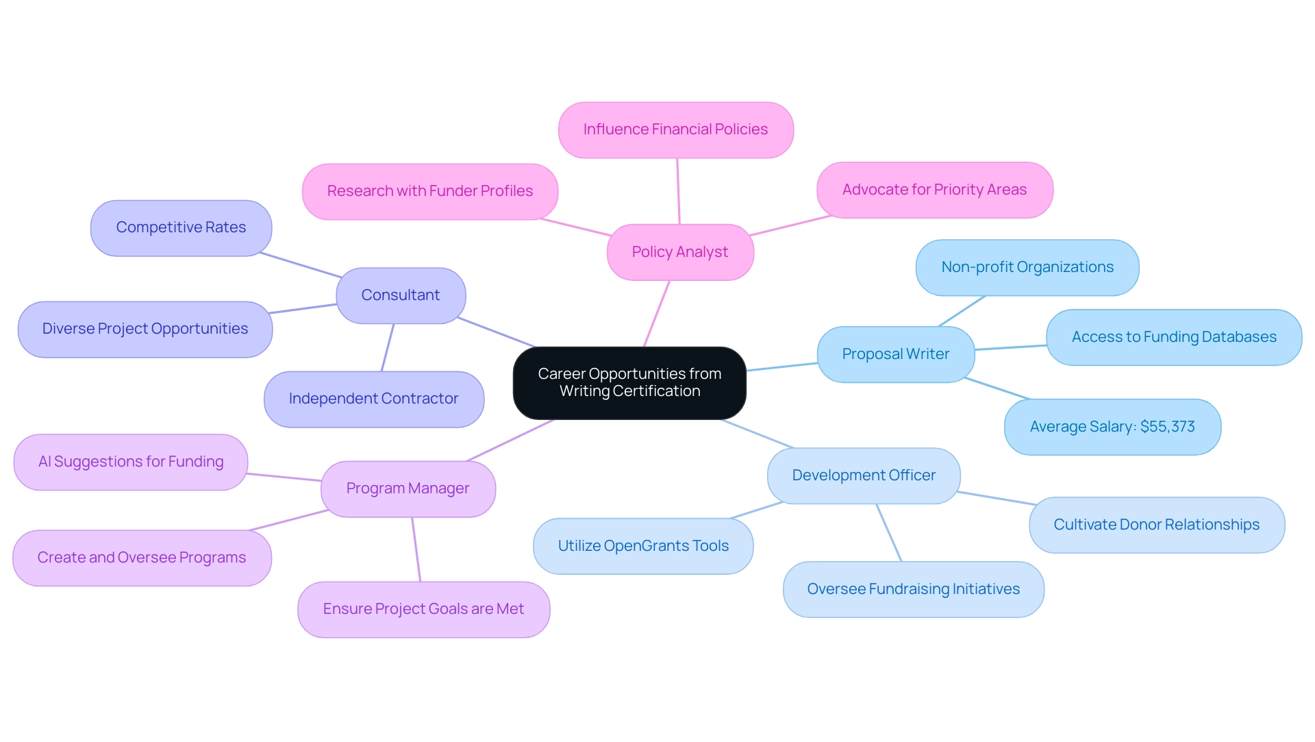 Each branch represents a career role, with sub-branches detailing responsibilities and associated benefits. Different colors denote each role for easy identification. Each branch represents a career role, with sub-branches detailing responsibilities and associated benefits. Different colors denote each role for easy identification.