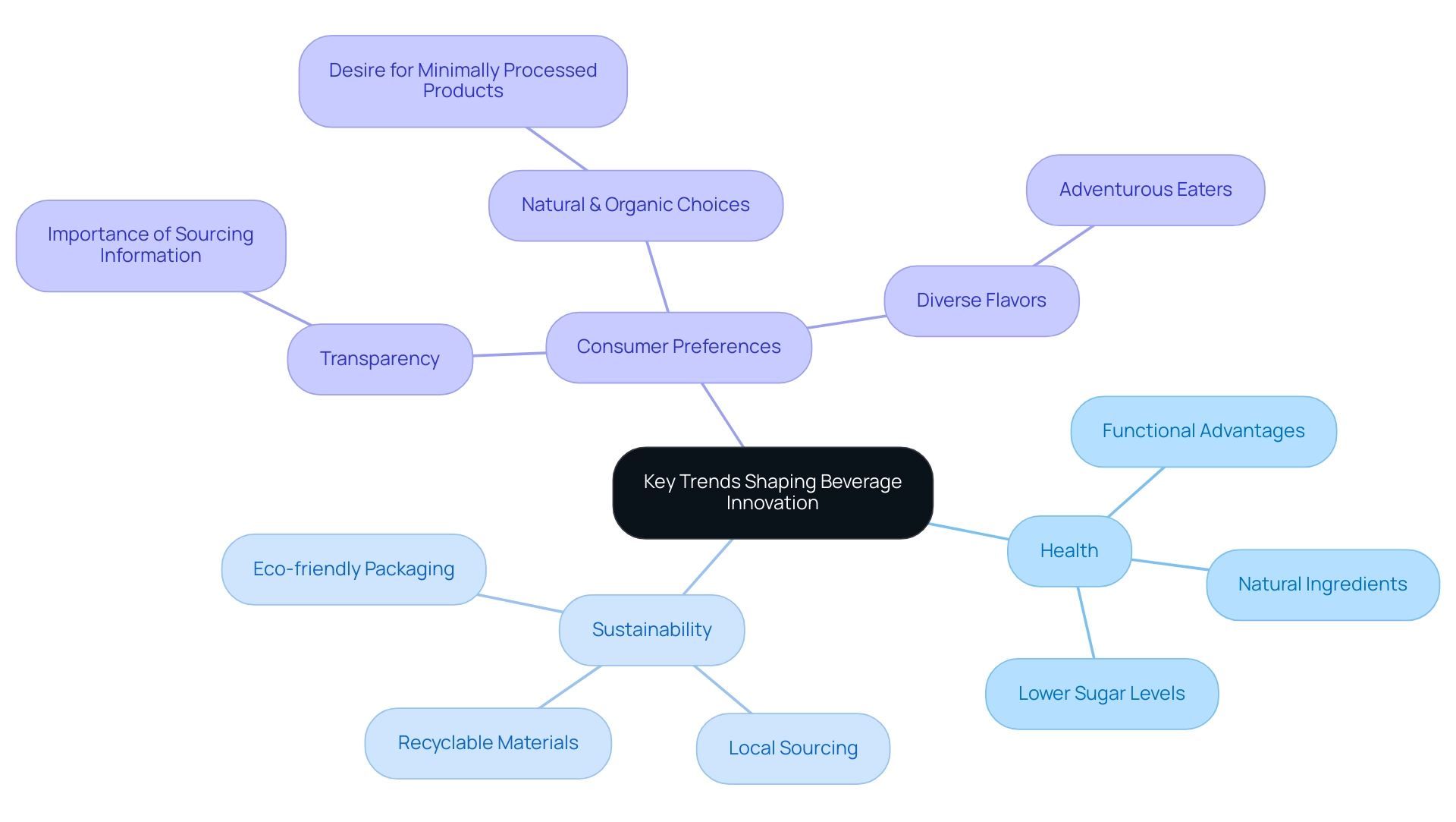 Each branch represents a key theme (Health, Sustainability, Consumer Preferences), with sub-branches detailing specific trends and concepts related to each theme.