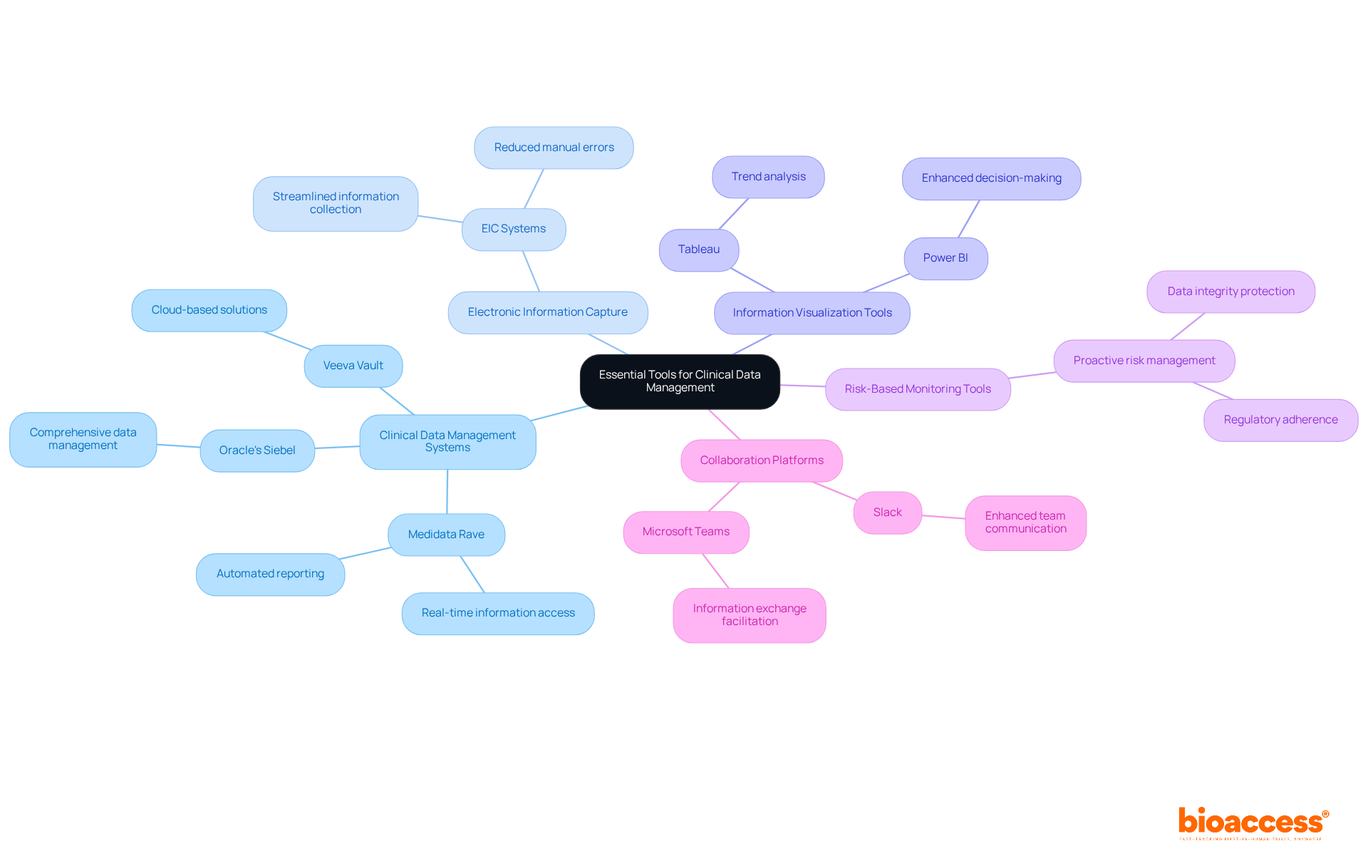 The center represents the main topic of clinical data management tools. Each branch shows a category of tools, and the sub-branches provide details about specific tools and their advantages. This layout helps visualize how different tools contribute to effective data management.