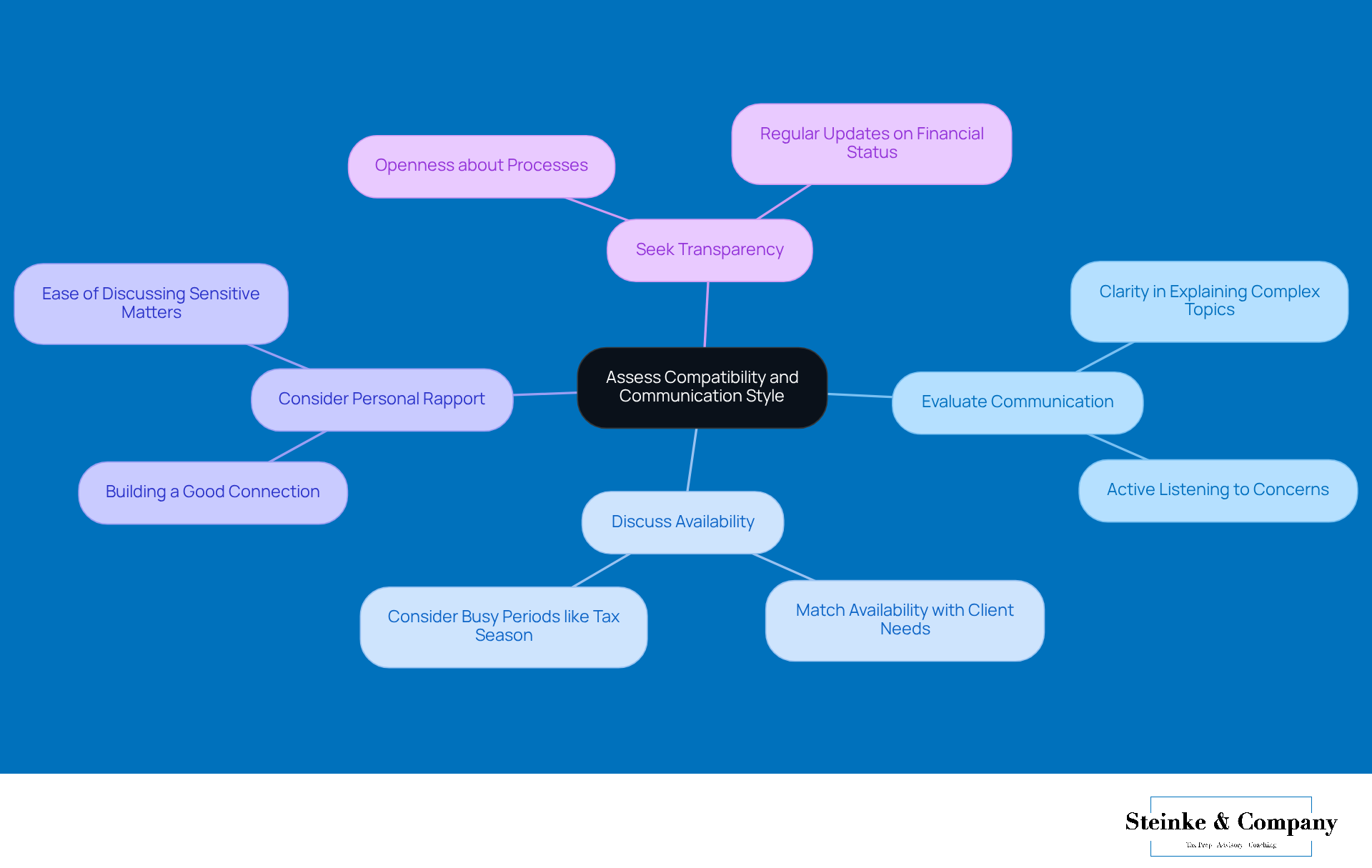 This mindmap helps you visualize important considerations when choosing an accountant. Each branch represents a key area to evaluate, guiding you through the compatibility assessment. This mindmap helps you visualize important considerations when choosing an accountant. Each branch represents a key area to evaluate, guiding you through the compatibility assessment.