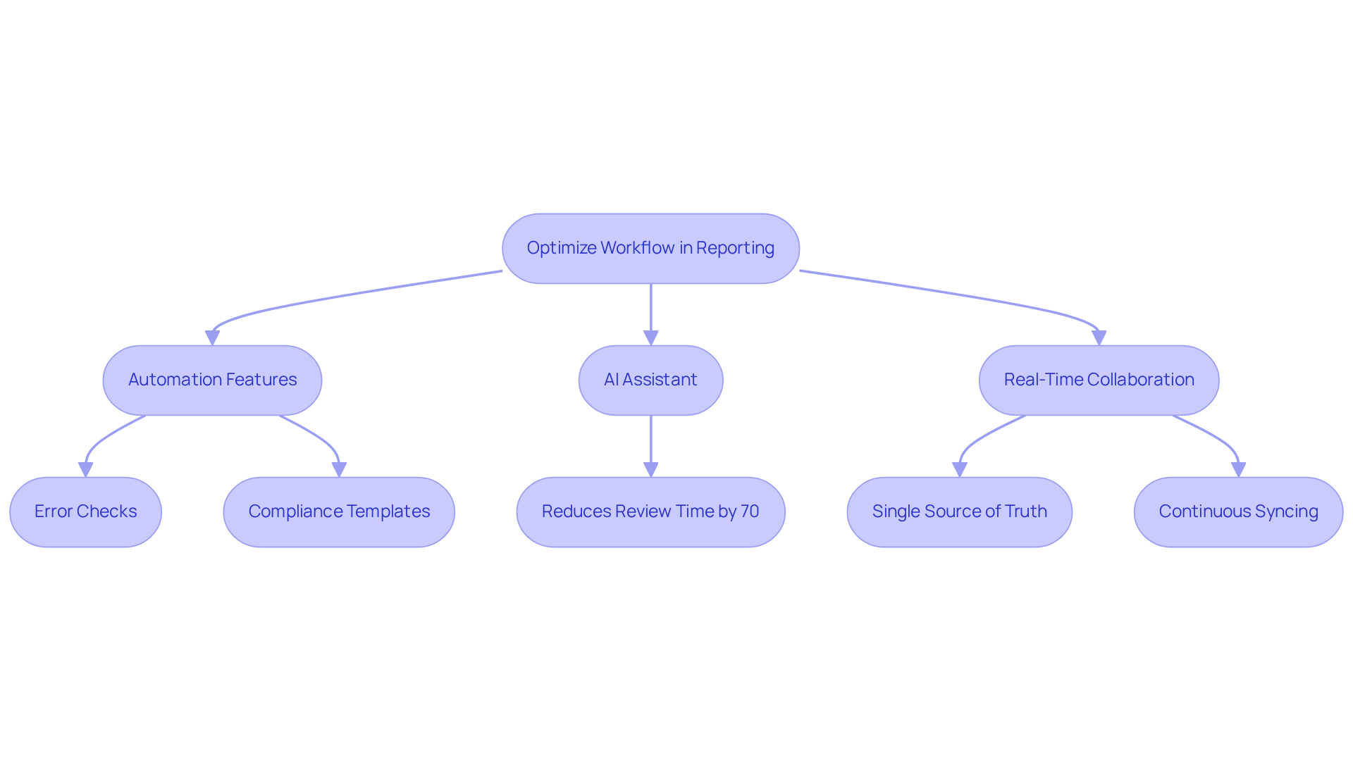 Follow the arrows to see how each feature contributes to improving the workflow. Each box represents a step or feature that enhances efficiency and accuracy in financial reporting.