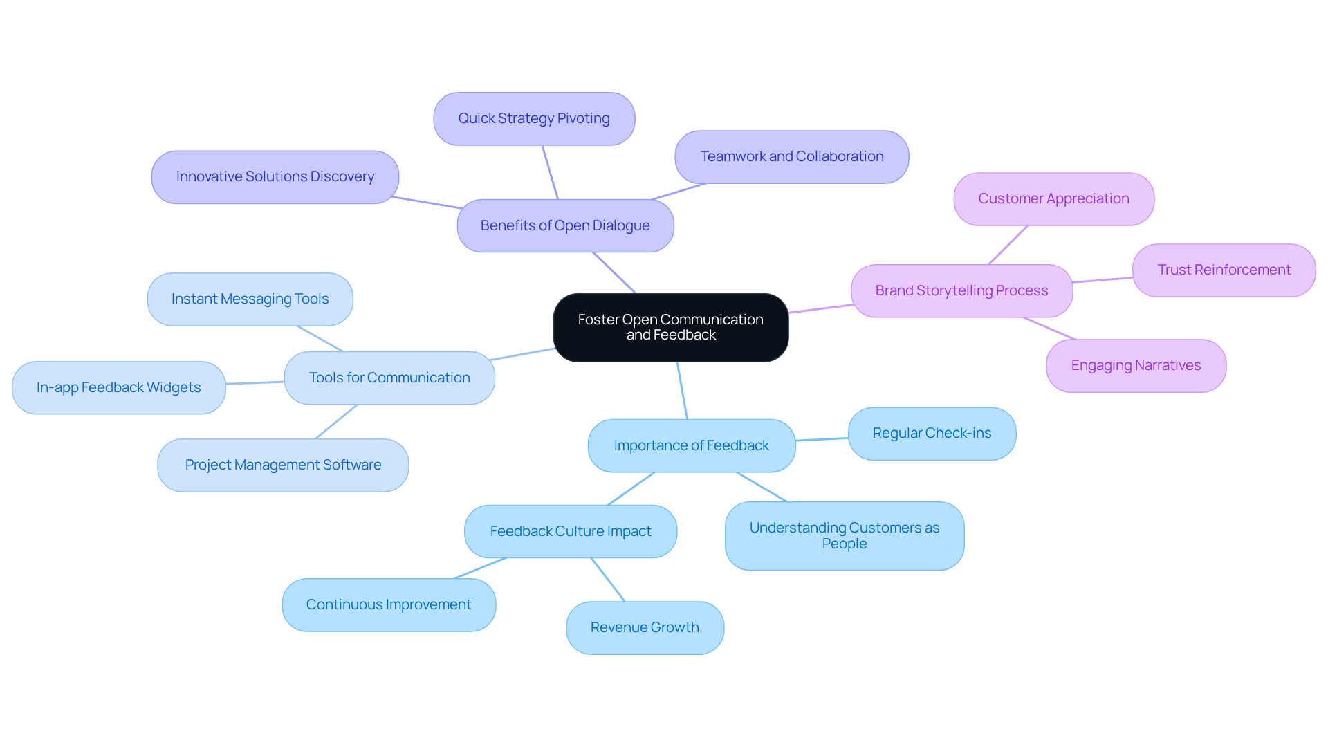 This mindmap starts with the central idea of fostering open communication and feedback. Each branch represents a key area related to this theme, showing how they connect and contribute to effective collaboration and success in marketing partnerships. This mindmap starts with the central idea of fostering open communication and feedback. Each branch represents a key area related to this theme, showing how they connect and contribute to effective collaboration and success in marketing partnerships.