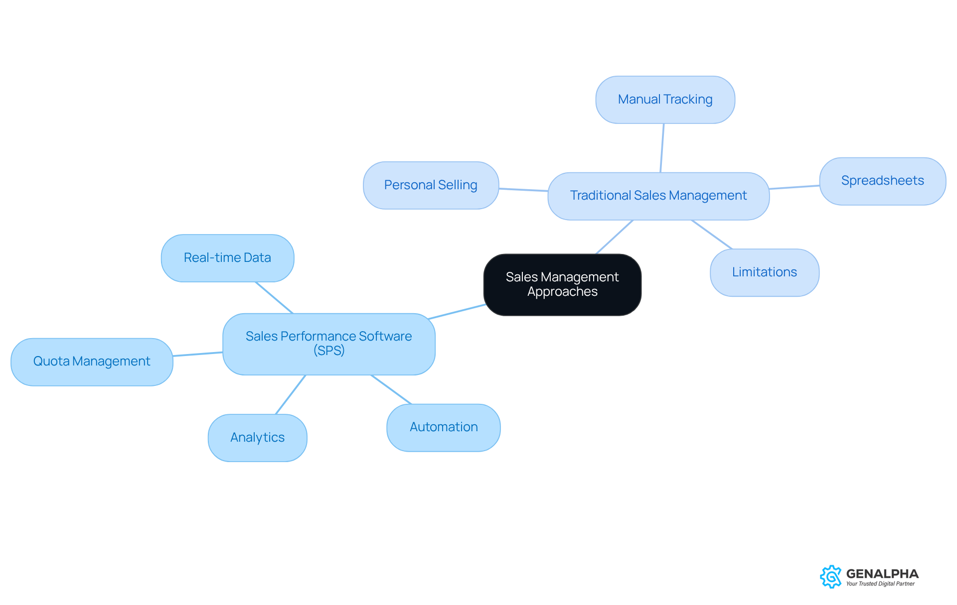 This mindmap shows two different ways to manage sales teams. The left side highlights the modern tools of Sales Performance Software, while the right side outlines the traditional methods. Each branch breaks down the key features and limitations, helping you see how they stack up against each other.