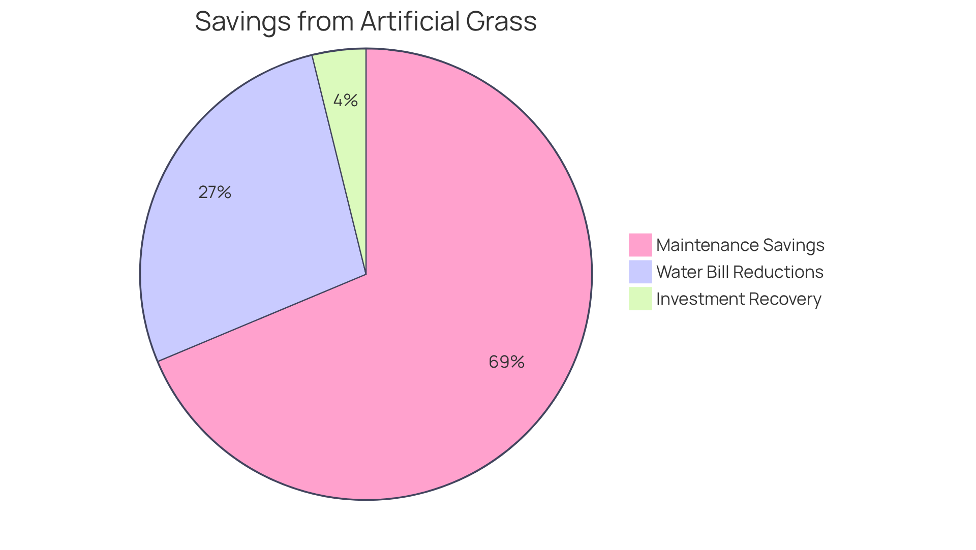 Each slice of the pie represents a different area of savings. The larger the slice, the more significant the savings in that category. For example, the maintenance savings slice shows how much you can save monthly compared to traditional landscaping.
