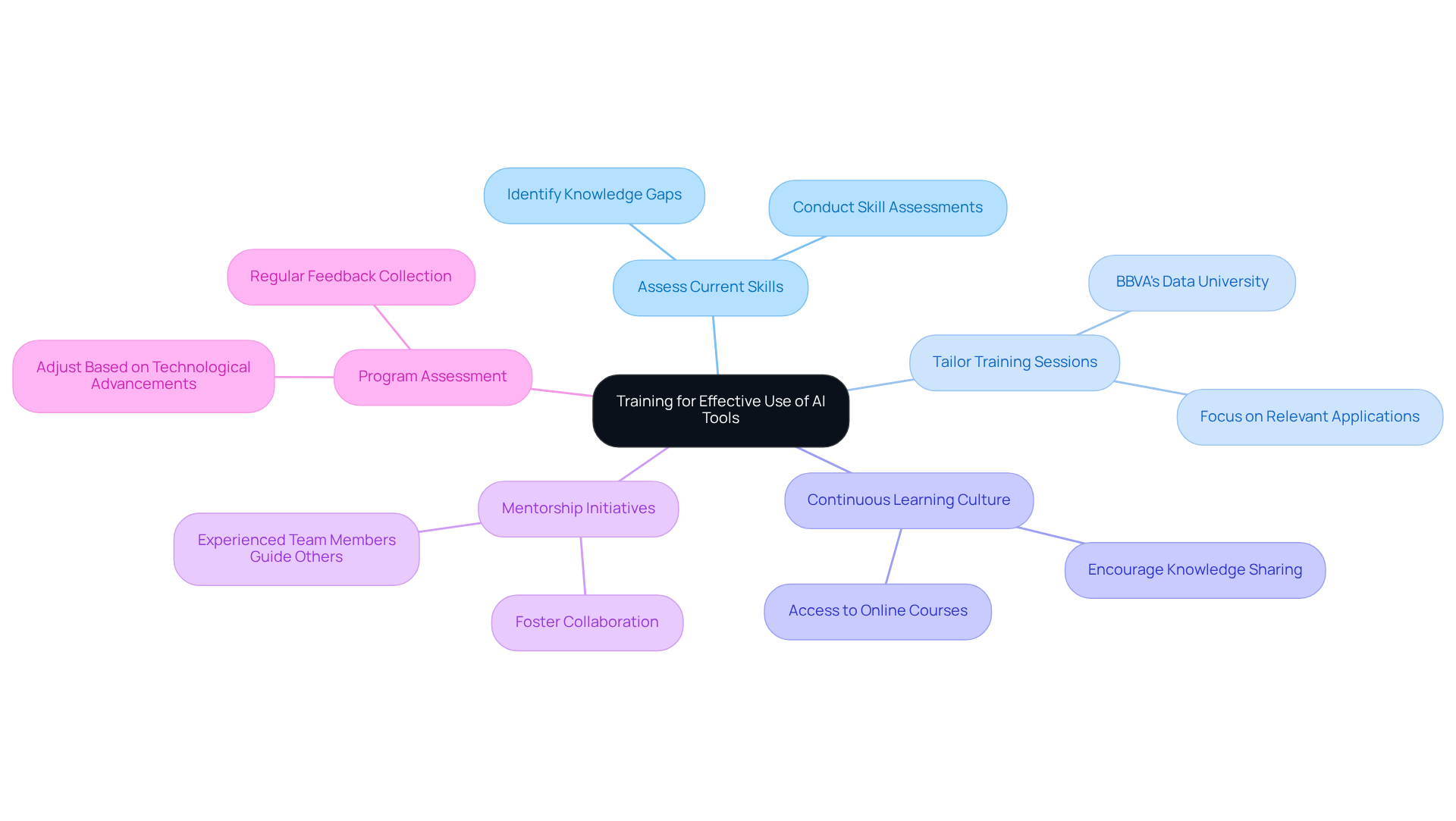 The central node represents the main goal of training, while the branches show different strategies to achieve this. Each sub-branch provides specific actions or examples that support the main strategies.