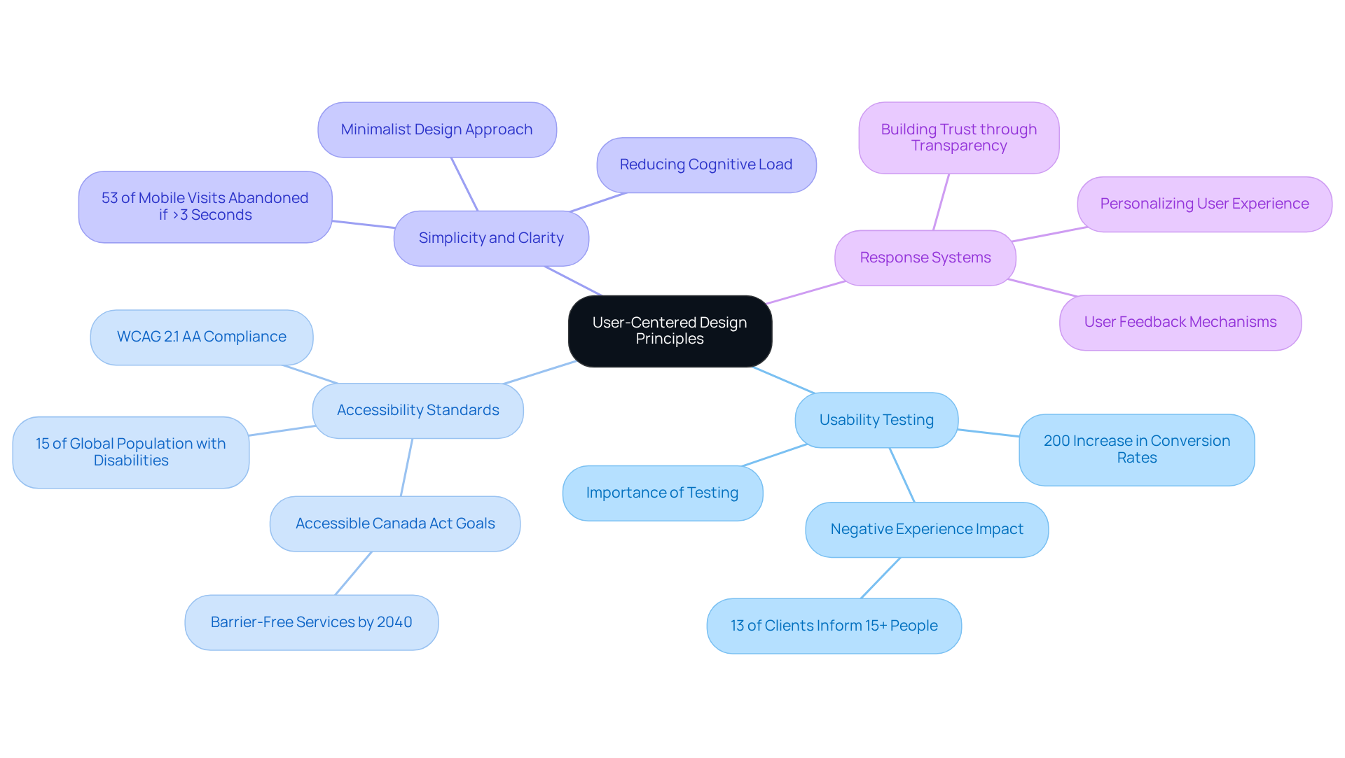 The central node represents the main theme of user-centered design. Each branch shows a key principle, and the sub-branches provide additional details and examples. This layout helps you see how each principle contributes to improving user experience.