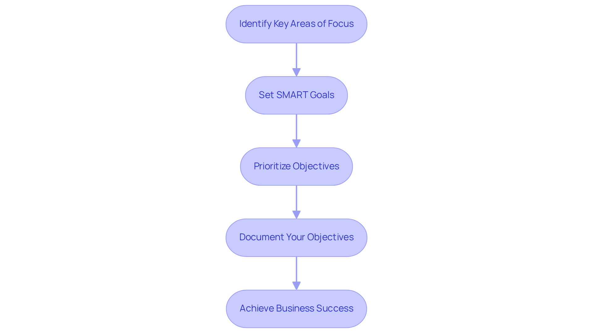 Each box represents a step in the process of defining your objectives. Follow the arrows to see how each step builds on the previous one, guiding you toward successful goal-setting. Each box represents a step in the process of defining your objectives. Follow the arrows to see how each step builds on the previous one, guiding you toward successful goal-setting.