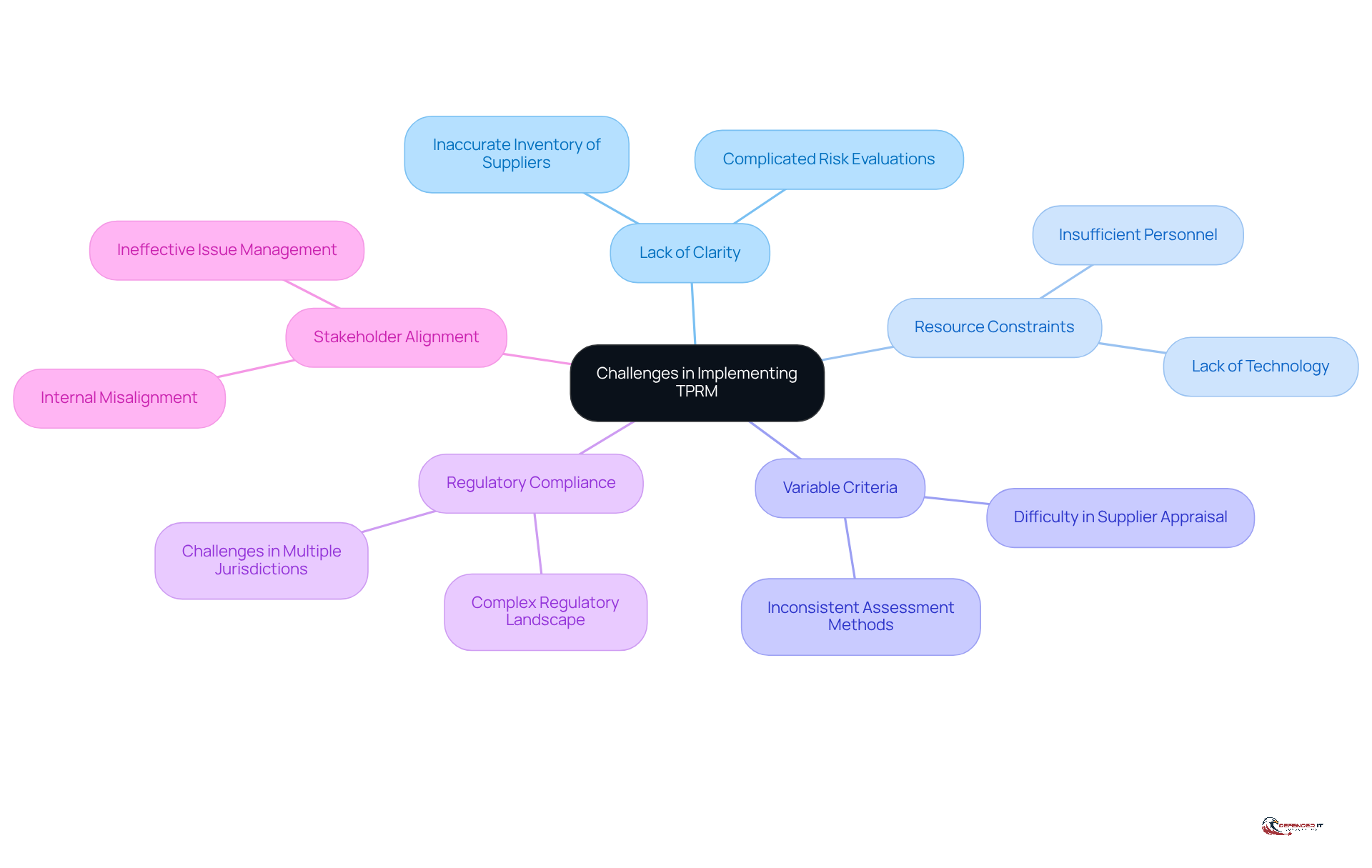 This mindmap shows the main challenges organizations face when implementing third-party risk management. Each branch represents a specific challenge, and you can explore each one to understand the complexities involved. This mindmap shows the main challenges organizations face when implementing third-party risk management. Each branch represents a specific challenge, and you can explore each one to understand the complexities involved.
