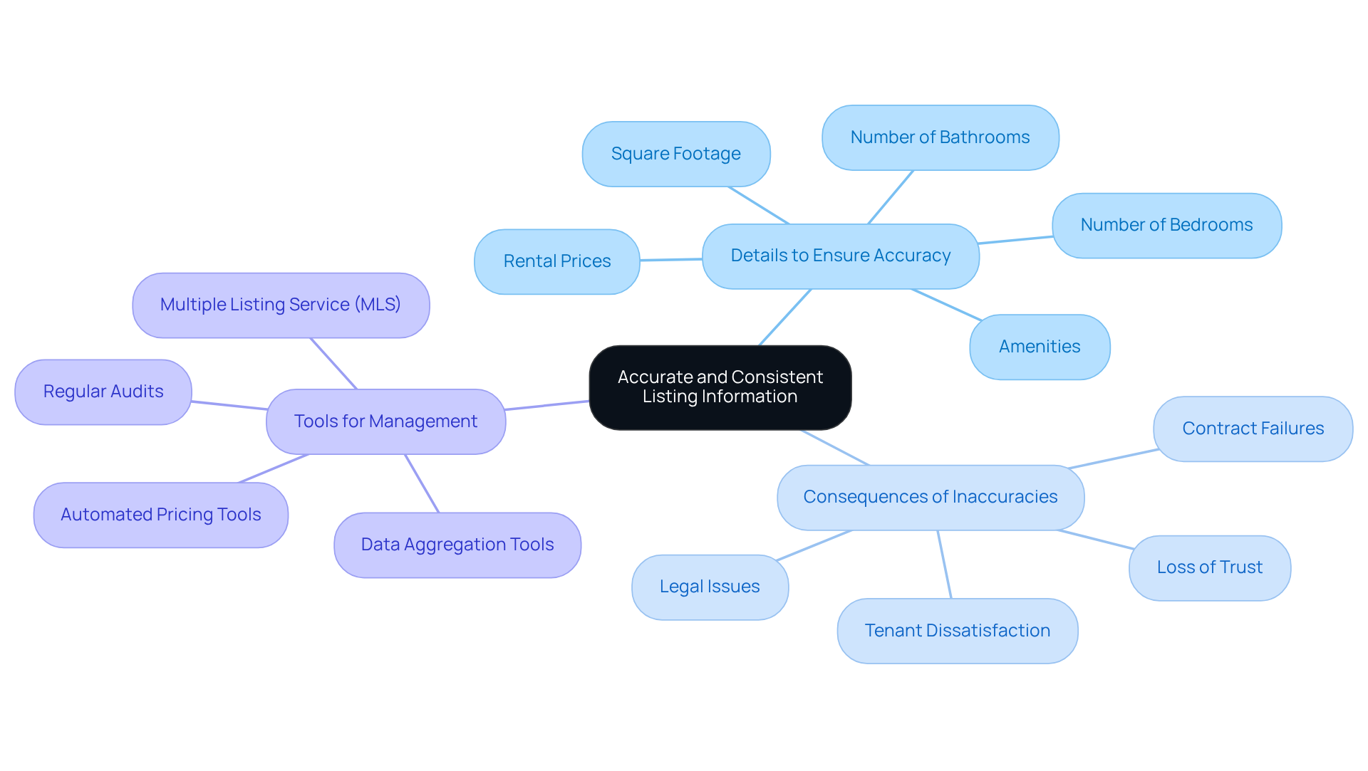 The center represents the main focus on accurate listings, with branches showing what needs to be accurate, the risks of inaccuracies, and tools to help manage this information effectively.