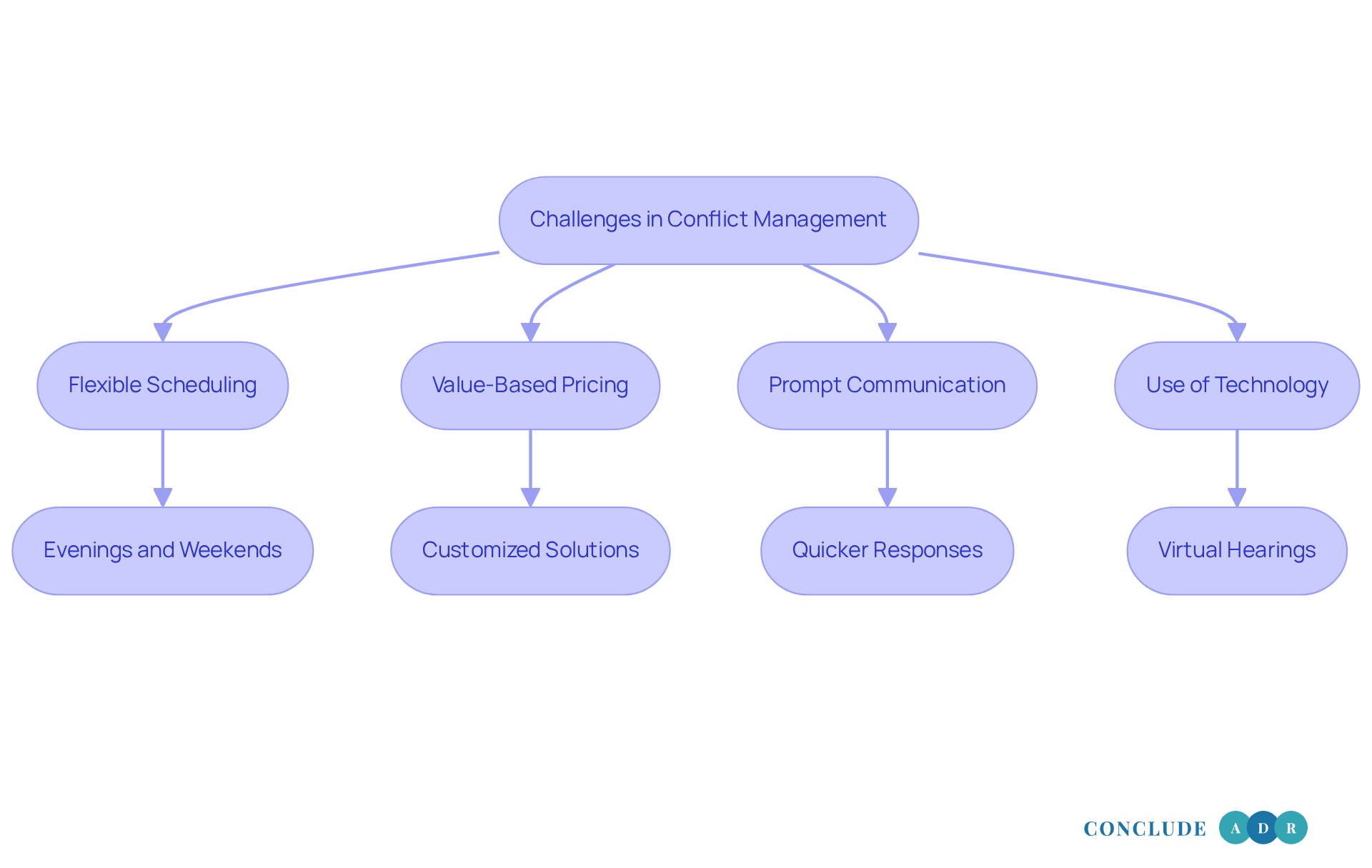 Each box represents a strategy or solution to overcome challenges in conflict management. Follow the arrows to see how these strategies connect and lead to faster resolutions. Each box represents a strategy or solution to overcome challenges in conflict management. Follow the arrows to see how these strategies connect and lead to faster resolutions.