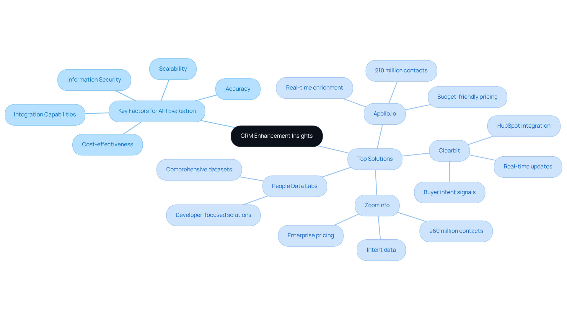 The central node represents the main topic of CRM enhancement. The branches show key factors to consider when evaluating APIs and highlight specific solutions, making it easy to understand how each part contributes to the overall strategy.