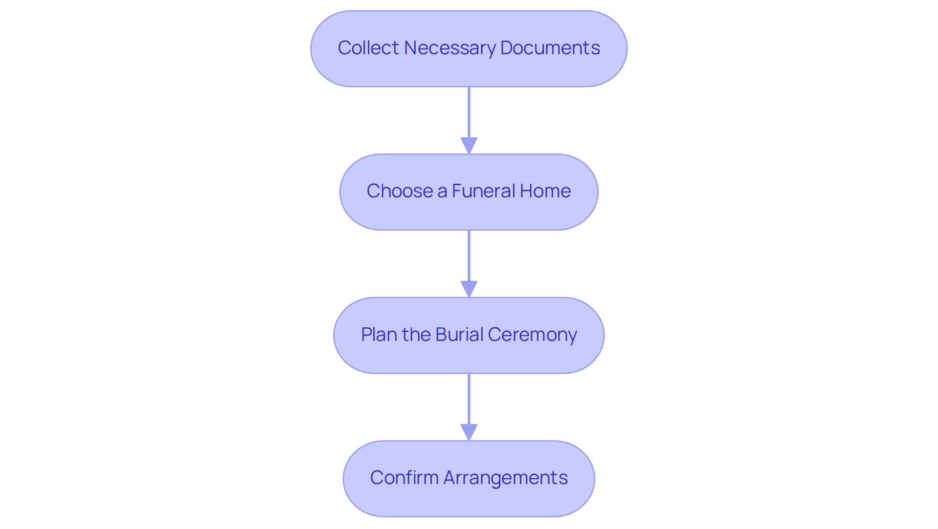 Each box represents a step in the interment process. Follow the arrows to see what you need to do next, starting from gathering documents to confirming arrangements.