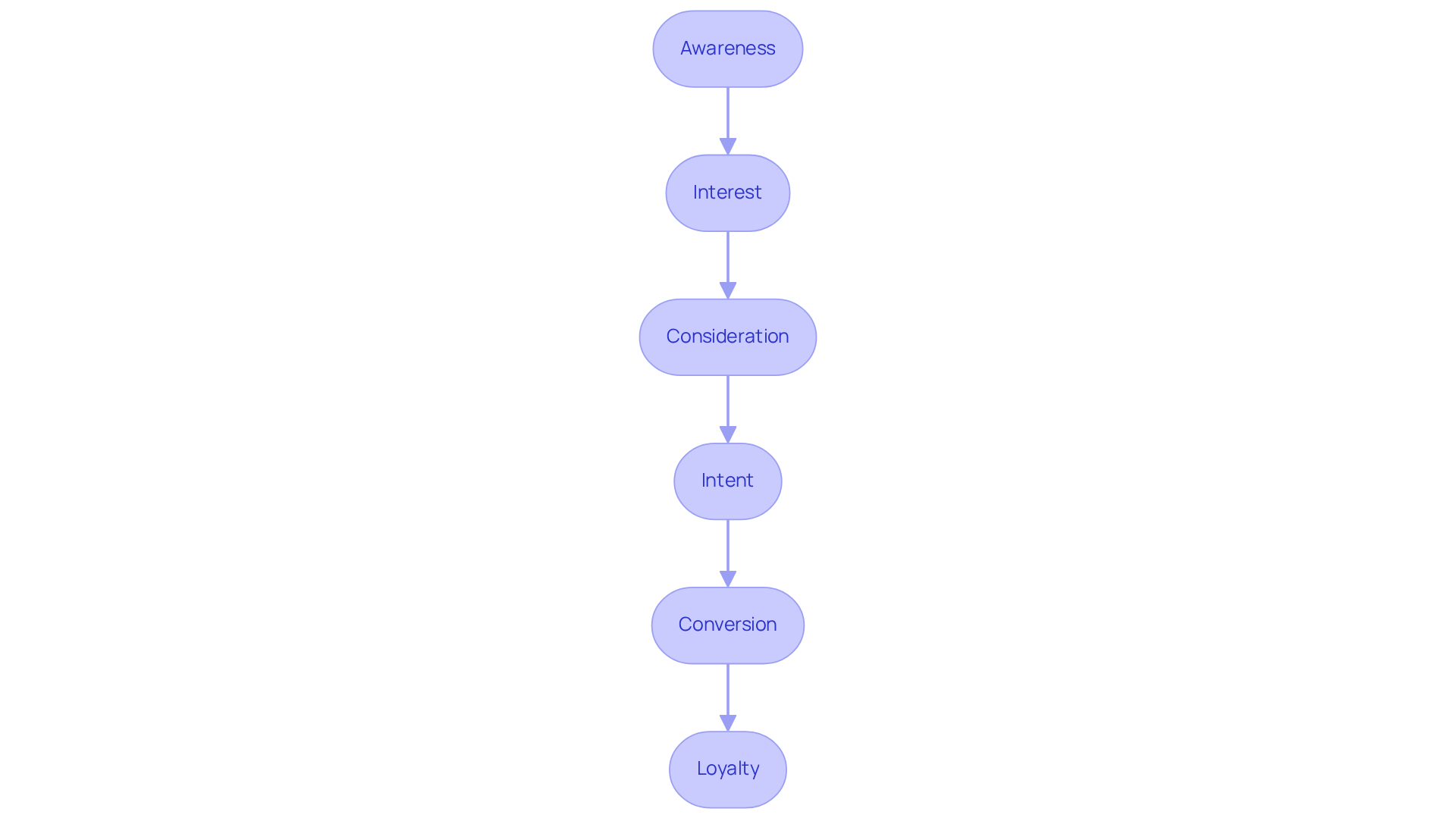 Each box represents a stage in the conversion funnel. Follow the arrows to see how strategies evolve from one stage to the next, helping businesses enhance their conversion process.