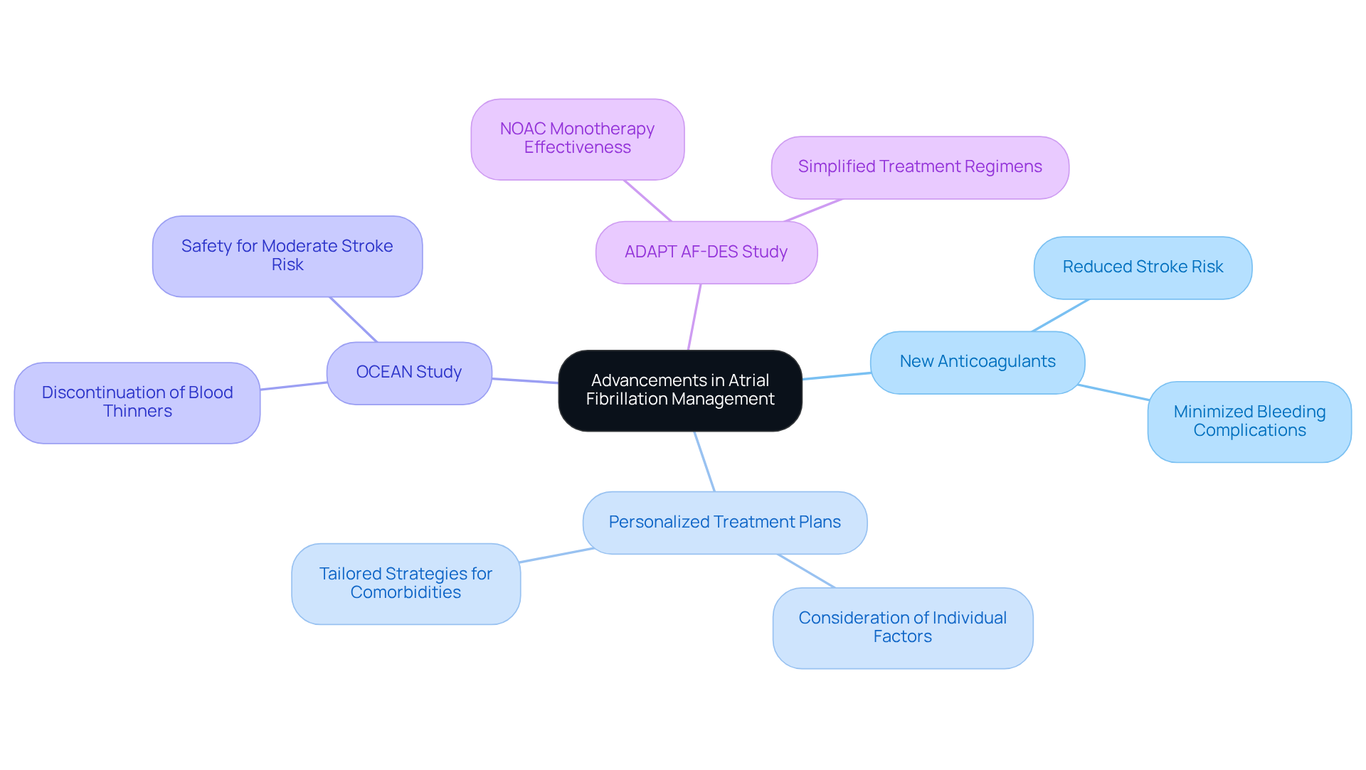 The central node represents the overall theme of AFib advancements. Each branch highlights a key area of research or finding, with further details on how they impact treatment strategies. This visual helps you see the connections and importance of personalized care.