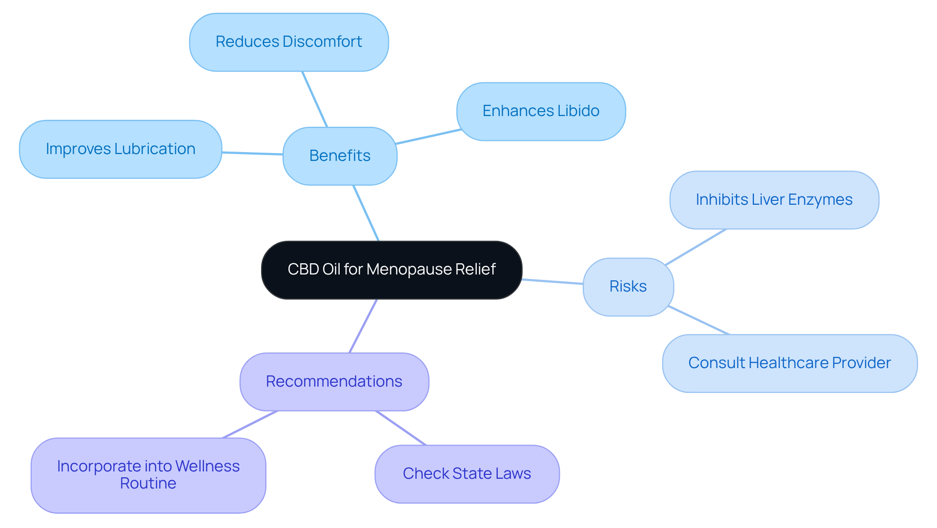 The central node represents the main topic, while branches show the benefits, risks, and recommendations related to using CBD oil for menopause relief. Each branch helps you explore different facets of the discussion.