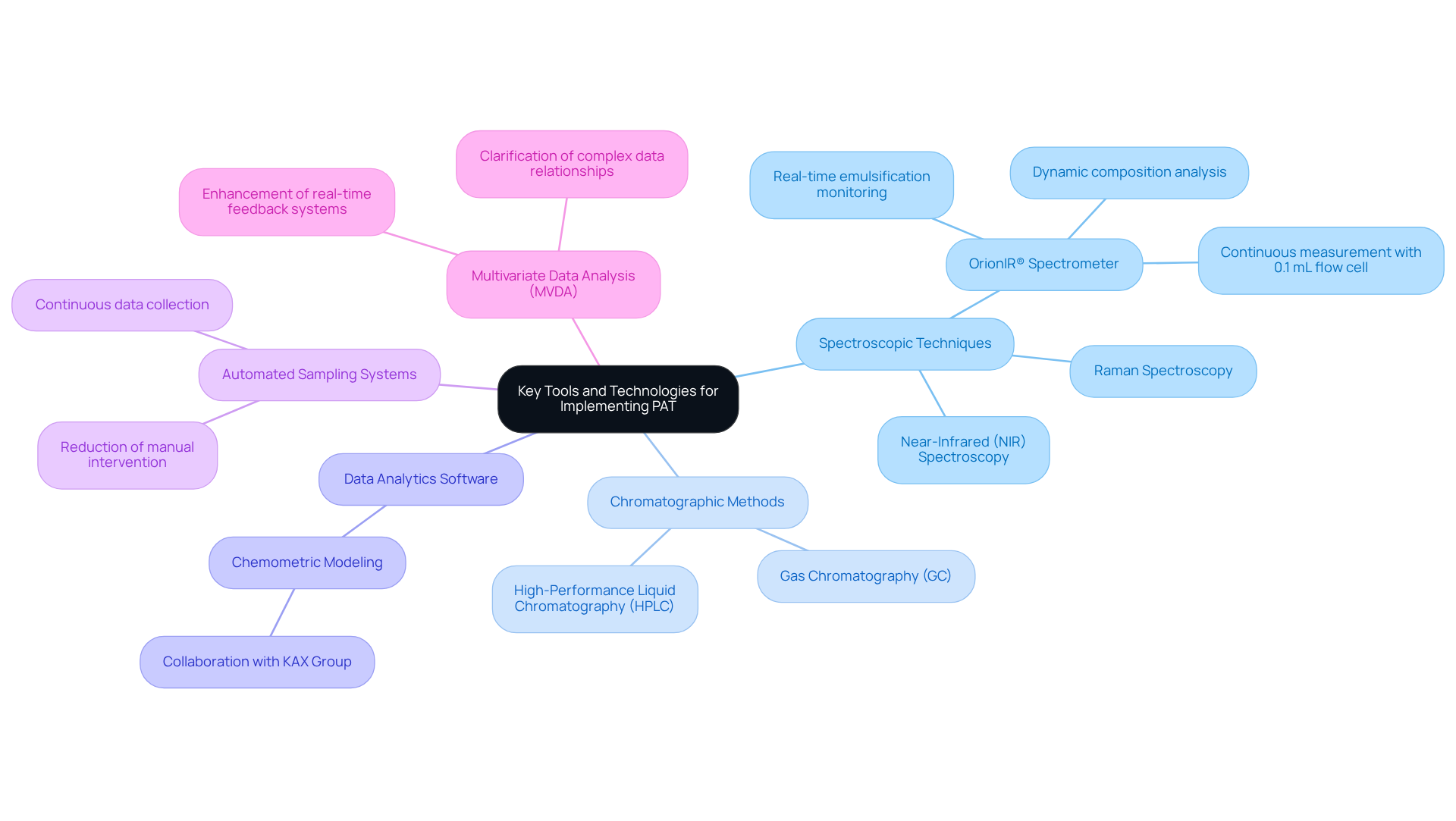 This mindmap starts with the main idea of PAT at the center, branching out into various tools that support its implementation. Each branch represents a different category of tools, and the sub-branches provide more details about specific technologies and their benefits. This structure helps you see how each tool contributes to the overall goal of enhancing manufacturing processes. This mindmap starts with the main idea of PAT at the center, branching out into various tools that support its implementation. Each branch represents a different category of tools, and the sub-branches provide more details about specific technologies and their benefits. This structure helps you see how each tool contributes to the overall goal of enhancing manufacturing processes.