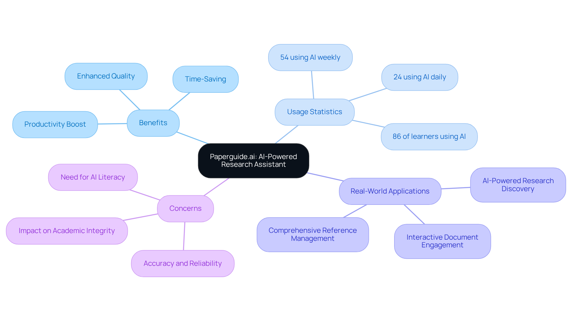 The central node represents Paperguide.ai, while the branches show its benefits, how often students use AI, real-world applications, and concerns about accuracy. Each branch helps you understand different aspects of how this tool can transform your research experience.