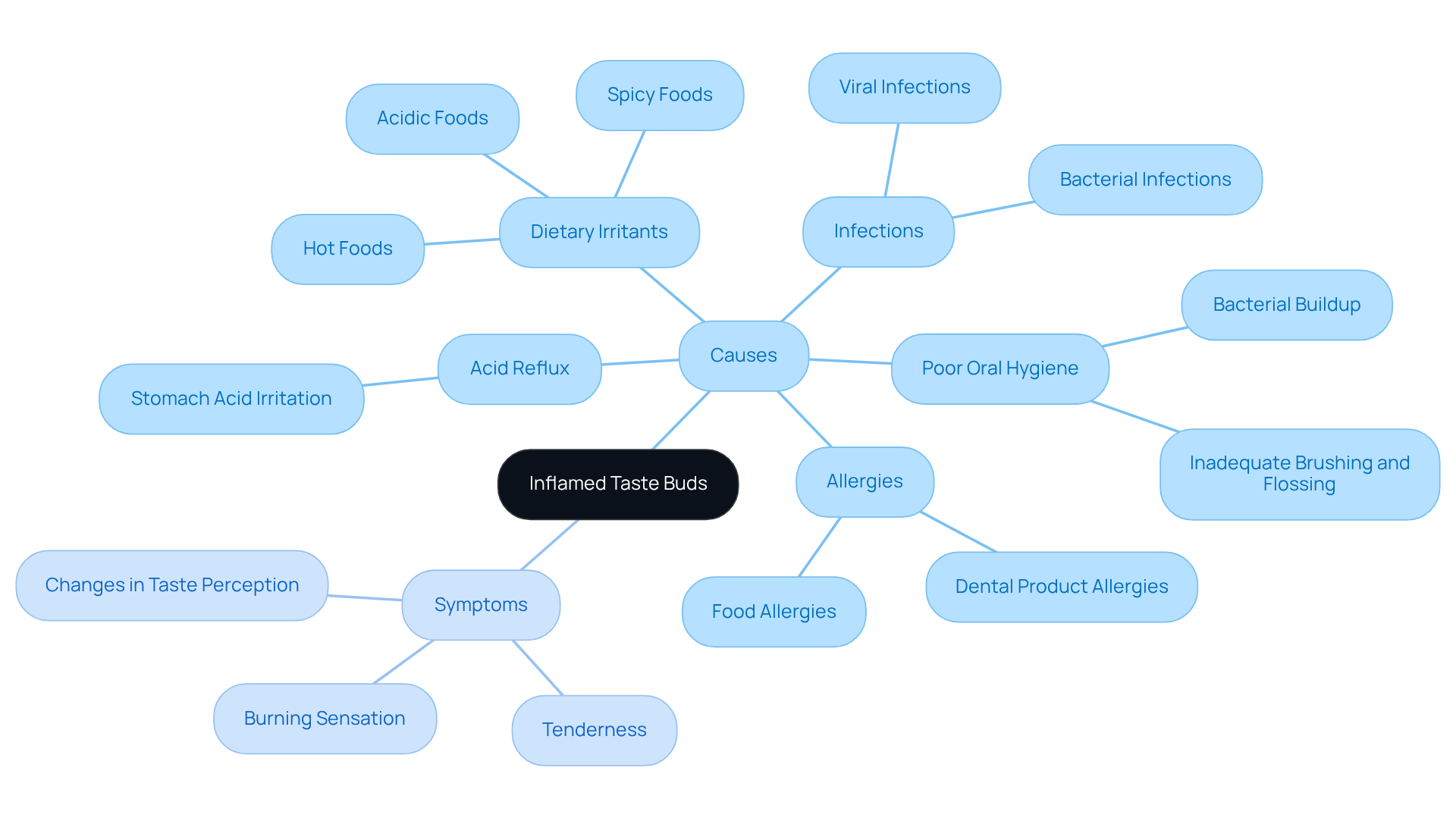The central node represents the main topic, while the branches show the causes and symptoms. Each color-coded branch helps you see how different factors relate to inflamed taste buds.