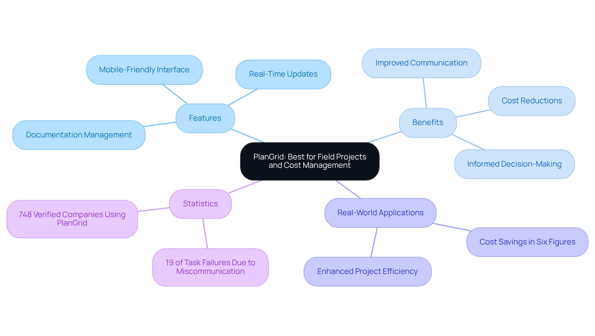 The central node represents PlanGrid, while the branches show its features and benefits. Each color-coded branch helps you quickly identify different aspects of how PlanGrid enhances project management. The central node represents PlanGrid, while the branches show its features and benefits. Each color-coded branch helps you quickly identify different aspects of how PlanGrid enhances project management.