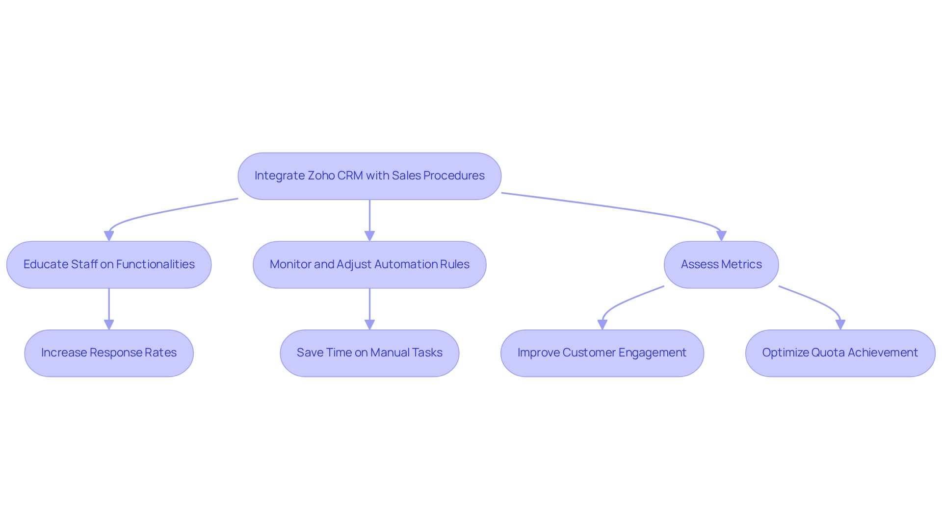 This flowchart outlines the steps to effectively integrate Zoho CRM into retail sales processes. Start at the top with integration, then follow the arrows to see how educating staff, monitoring rules, and assessing metrics contribute to improved sales engagement and operational efficiency.