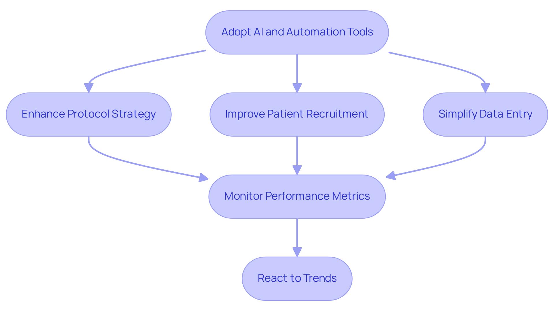 This flowchart shows the steps involved in integrating AI and automation into clinical trials. Each box represents a key stage in the process, and the arrows indicate how one step leads to the next, helping organizations improve efficiency and research quality.