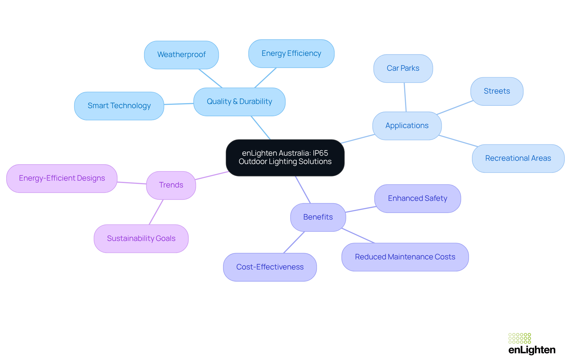 The central node represents enLighten's offerings, with branches detailing various aspects like durability, application areas, benefits, and current trends. Each branch helps you navigate the key points about these lighting solutions.