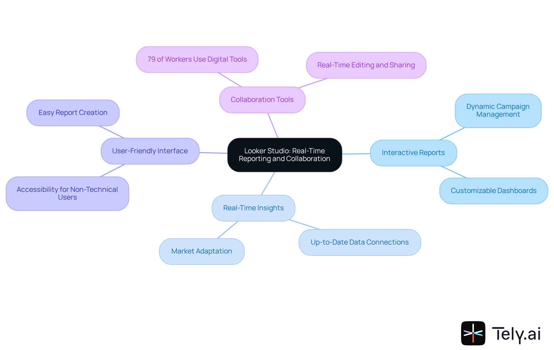 The central node represents Looker Studio, while the branches show its key features and benefits. Each branch connects to specific points that highlight how Looker Studio enhances reporting and collaboration.