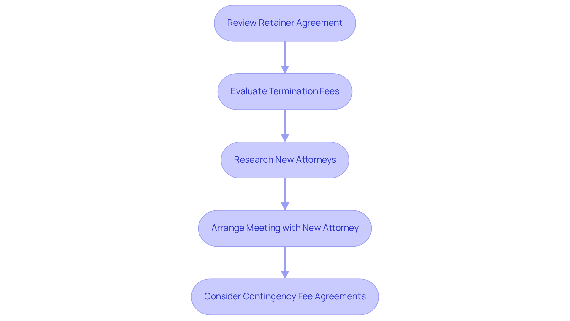 Follow the arrows to see the steps you need to take when changing your attorney. Each box represents an important action in the process, helping you navigate your transition smoothly.