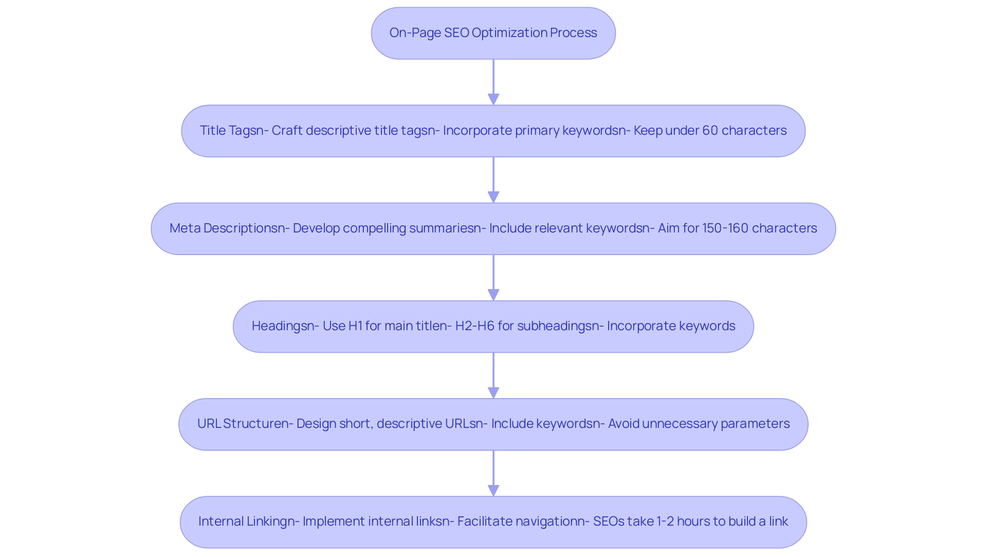 Each box represents a key area of focus in on-page SEO optimization, with arrows indicating the sequential flow of the process.