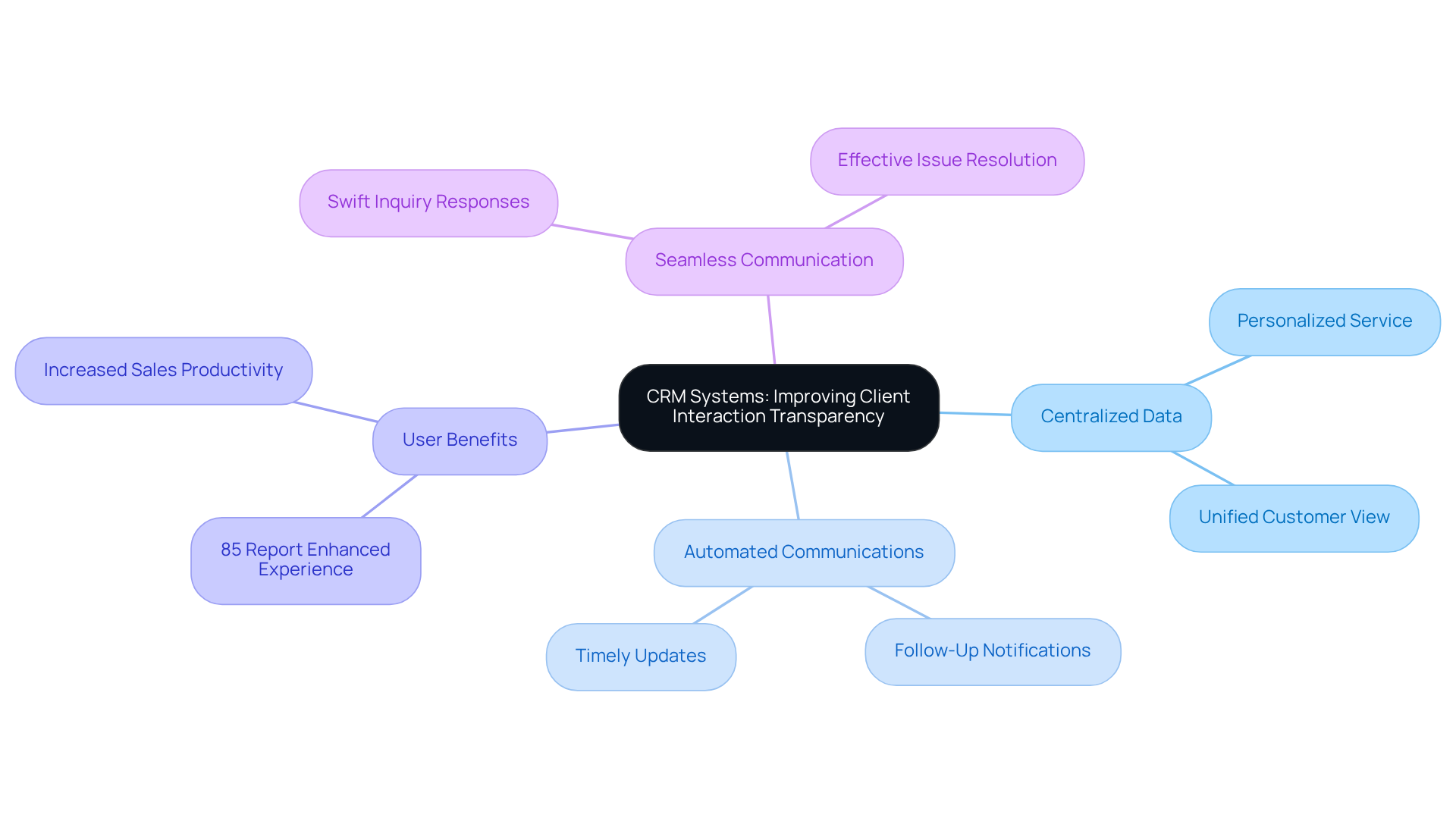Start at the center with CRM systems, then explore how they improve transparency and customer interactions through various branches and sub-points.